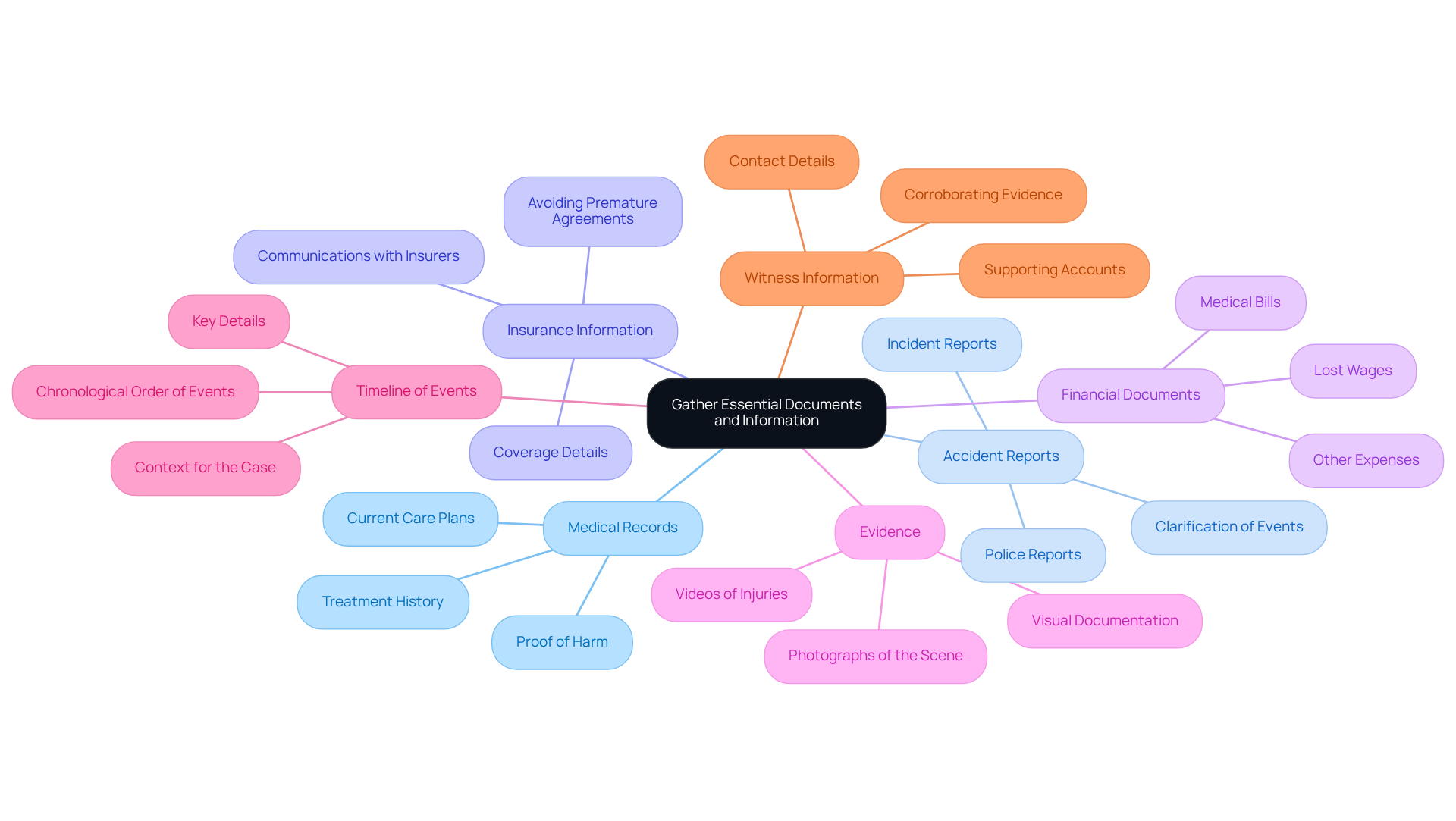 This mindmap shows the key documents you need to gather after an accident. Each branch represents a different type of document, and the sub-points explain why they are important for your case. Follow the branches to see how each piece of information contributes to your consultation and potential claim.
