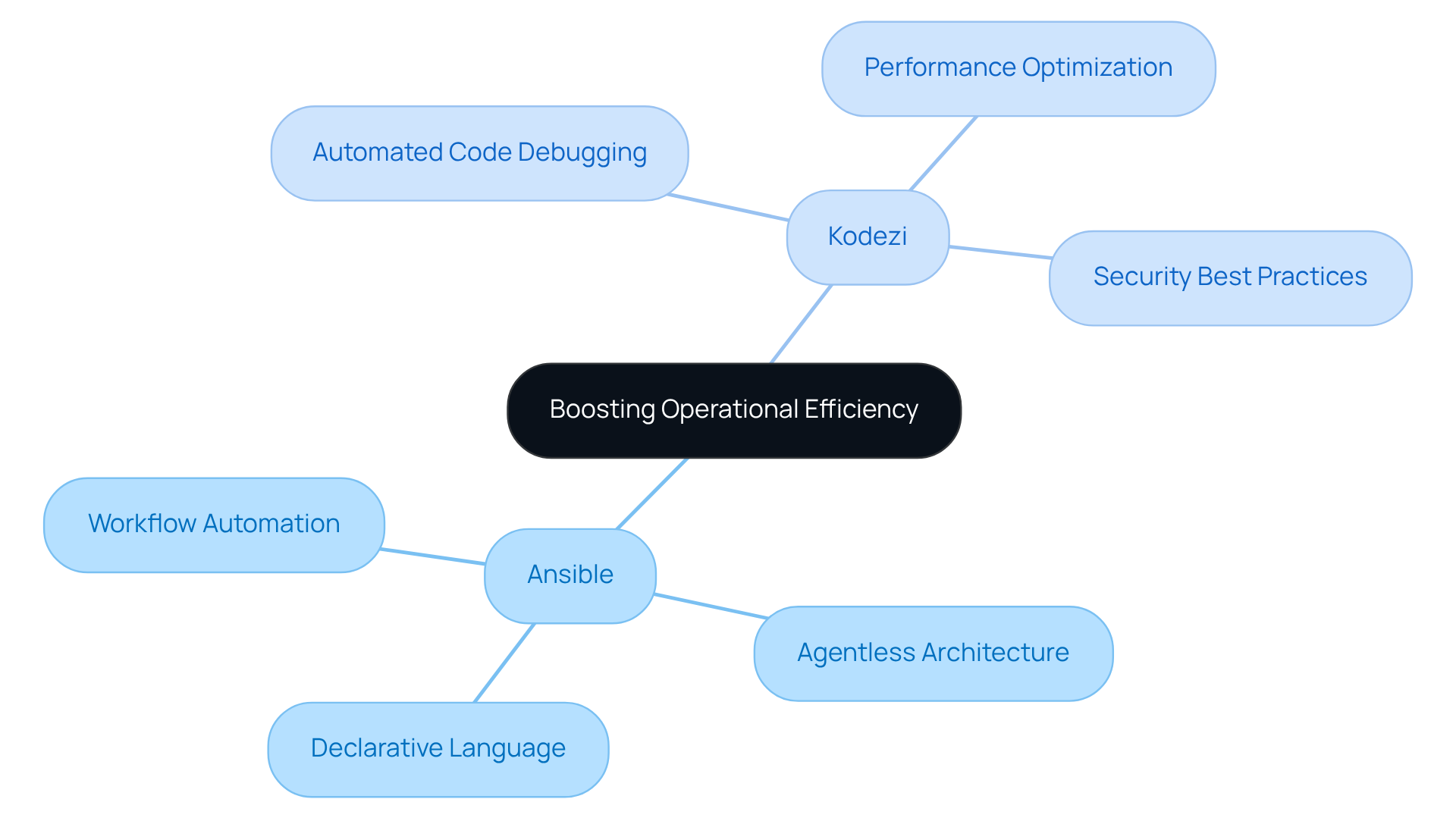 The central theme is operational efficiency, branching out to show how Ansible and Kodezi contribute through their unique features. Each branch highlights key functionalities that improve IT management.