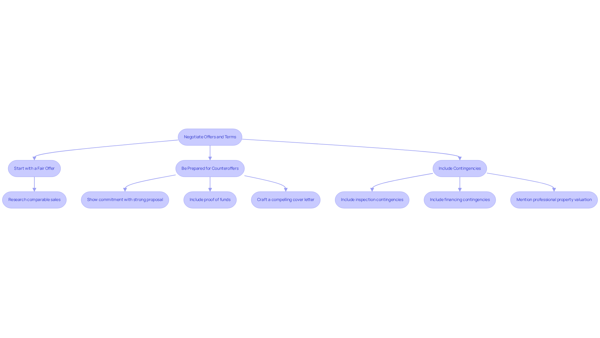 This flowchart guides you through the negotiation process for submitting a bid on a townhome. Each box represents a key step, and the arrows show how to move from one step to the next. Follow the steps to strengthen your negotiating position!