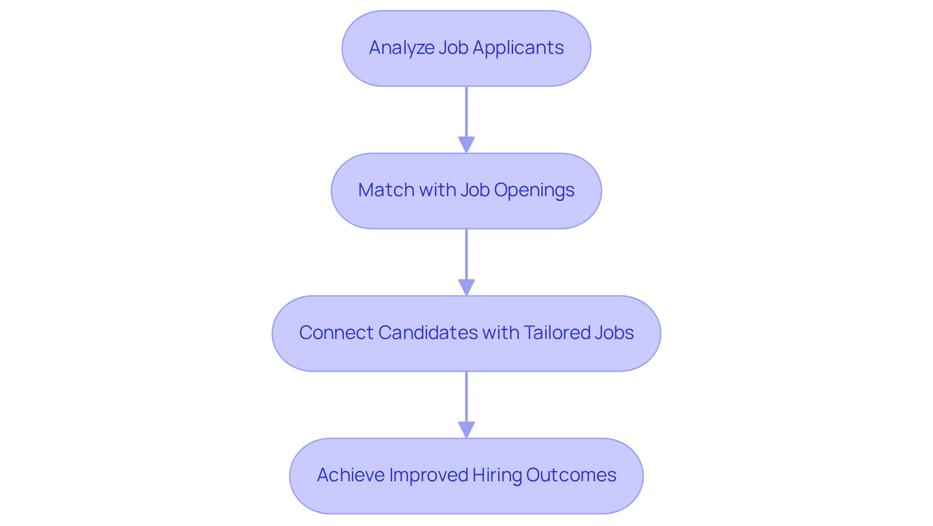 Follow the arrows to see how AI enhances the recruitment journey. Each step shows what happens next, leading to better hiring results. Follow the arrows to see how AI enhances the recruitment journey. Each step shows what happens next, leading to better hiring results.