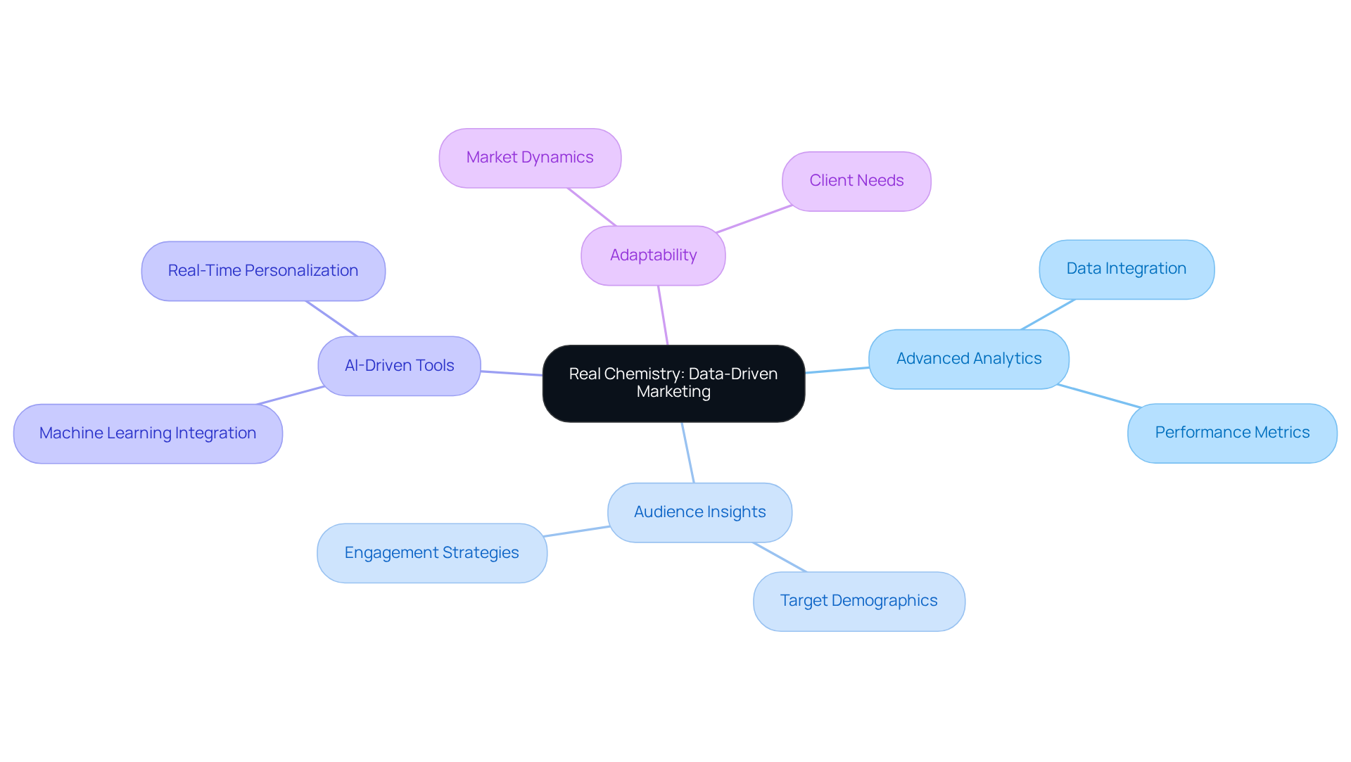 Start at the center with Real Chemistry's main focus, then explore each branch to see how they utilize analytics, insights, and technology to enhance their marketing strategies.