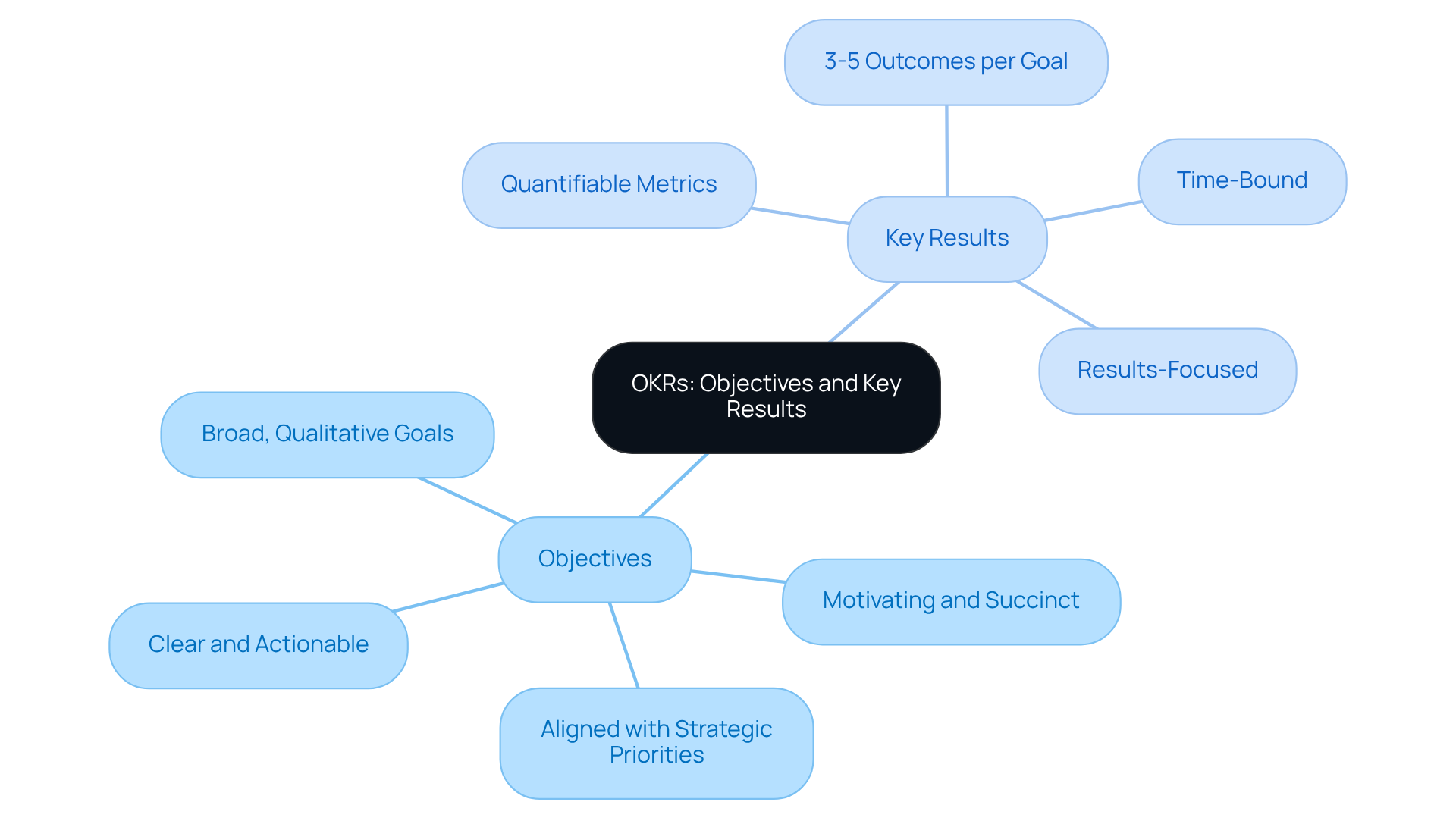 This mindmap starts with the central concept of OKRs and branches out into two main components. Each branch explains what Objectives and Key Results are, helping you see how they work together to keep teams aligned and focused.