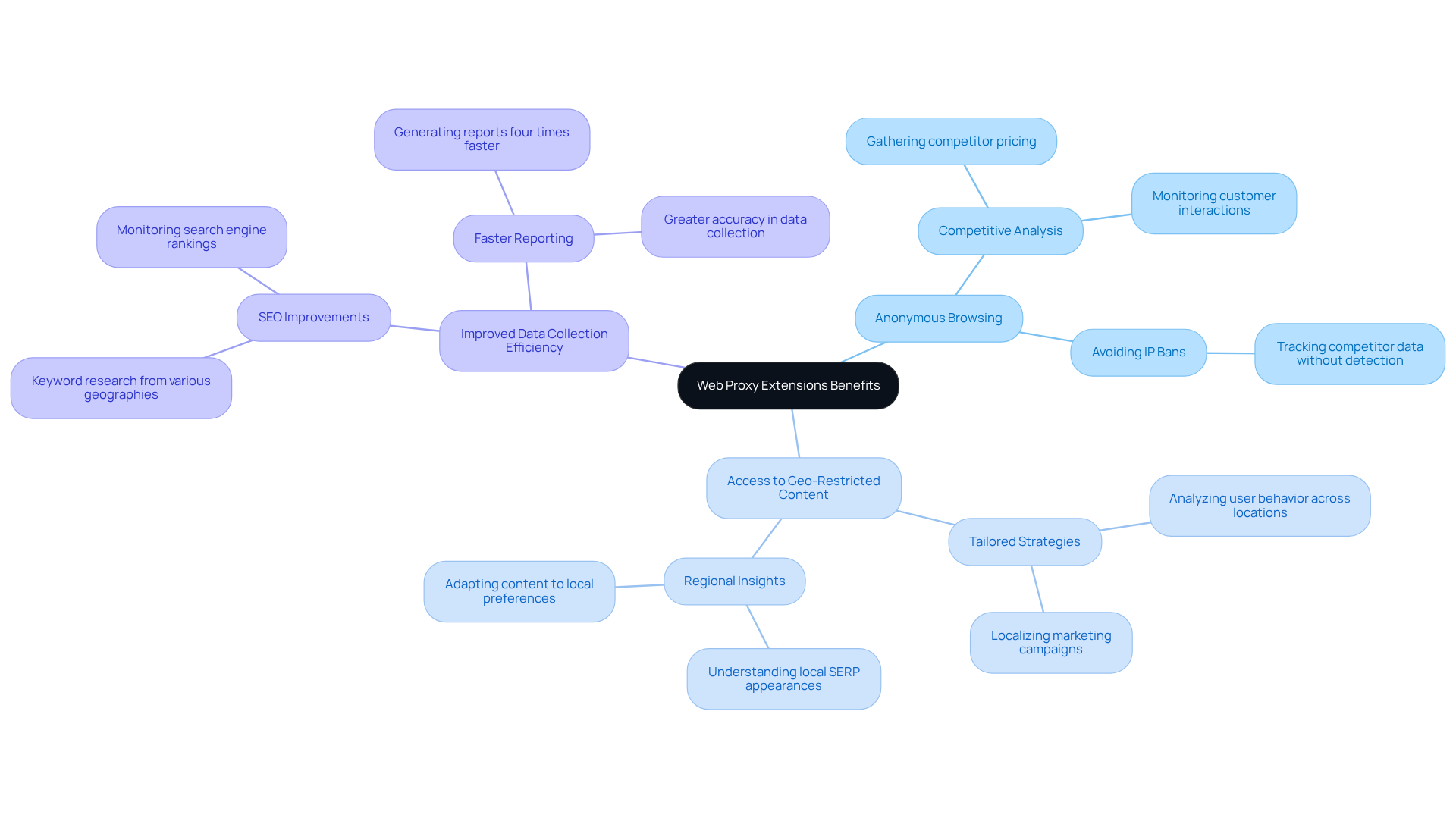 The central node represents the main topic, while the branches show different advantages. Each sub-branch provides specific examples or statistics that illustrate how these benefits can enhance campaign performance.