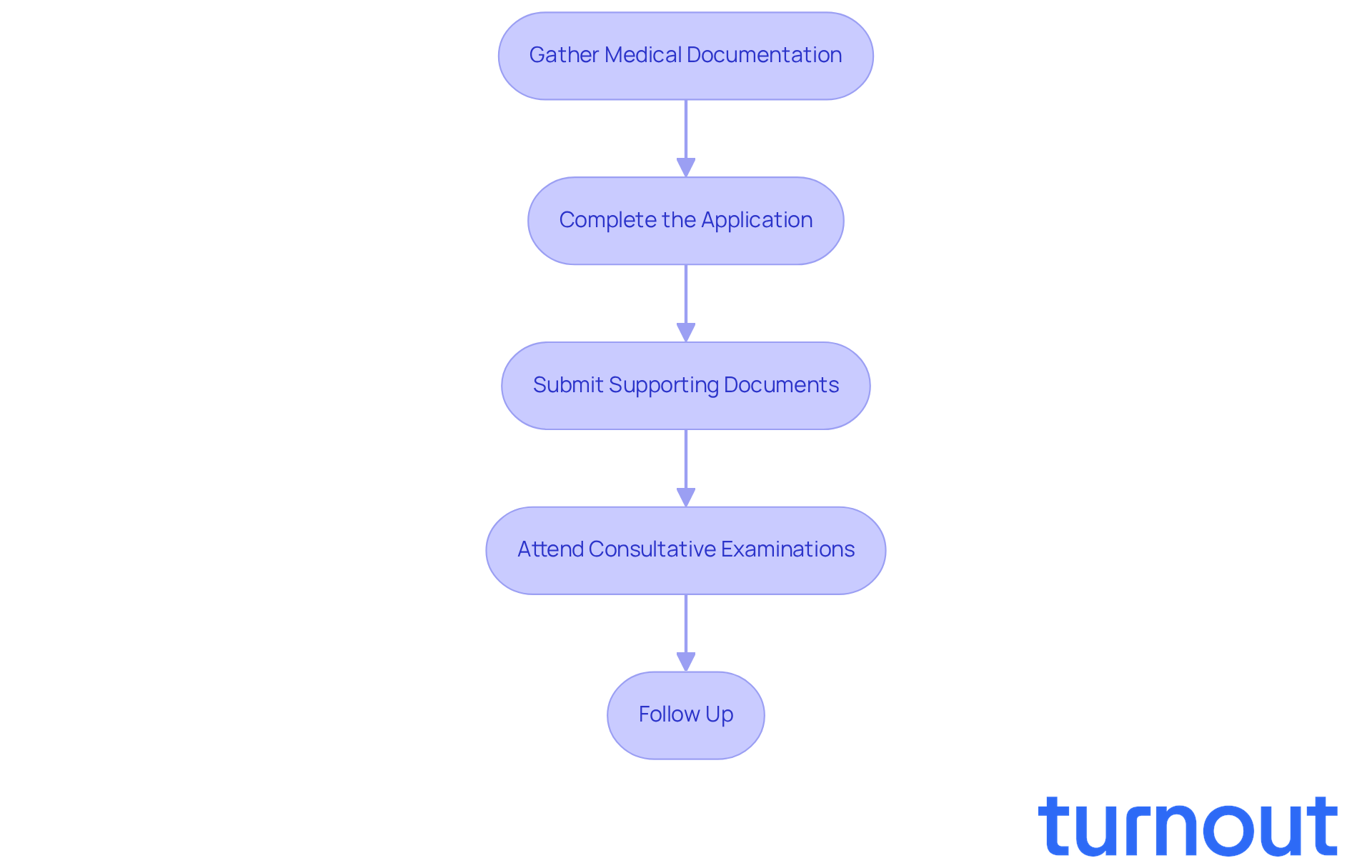 Each box represents a step you need to take in the application process. Follow the arrows to see how to move from one step to the next, ensuring you complete each part to successfully apply for disability benefits.