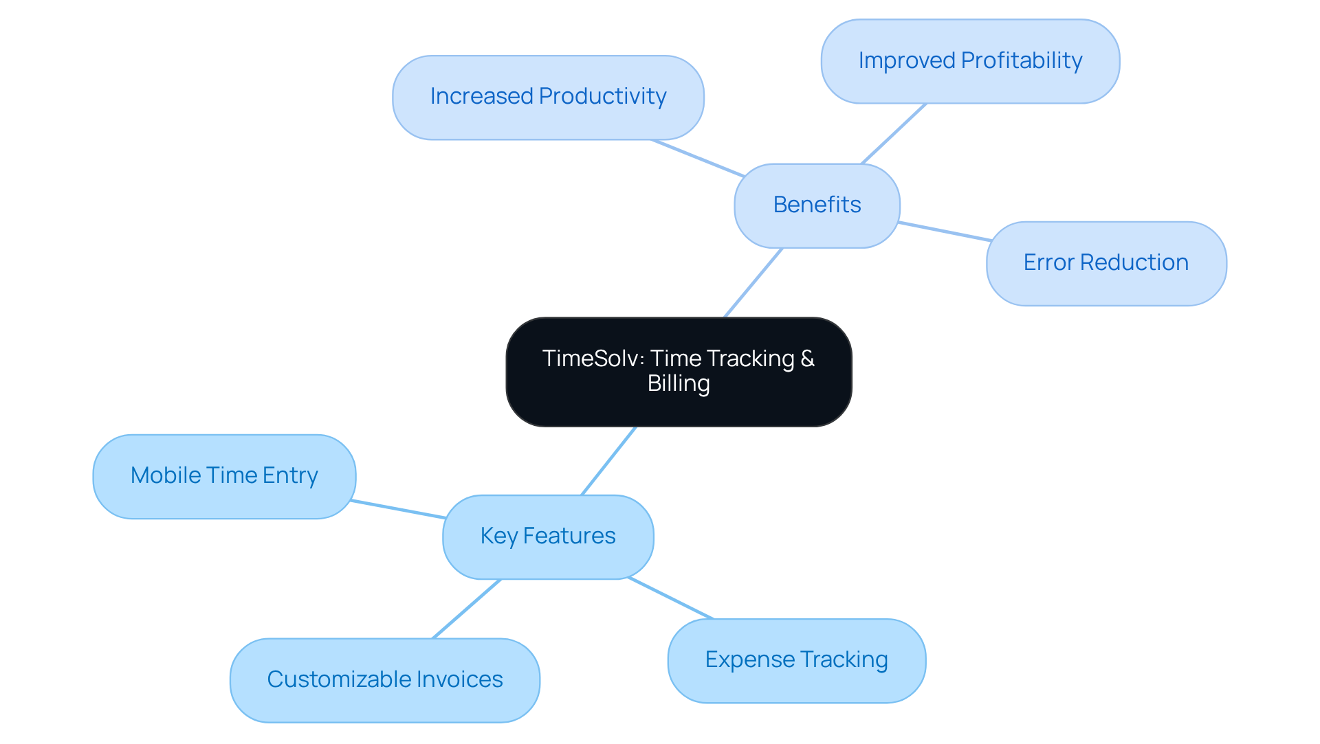 The center shows TimeSolv as the main platform, with branches leading to its features and how they benefit law firms. Each color represents a different aspect of the service, helping you see how everything connects. The center shows TimeSolv as the main platform, with branches leading to its features and how they benefit law firms. Each color represents a different aspect of the service, helping you see how everything connects.