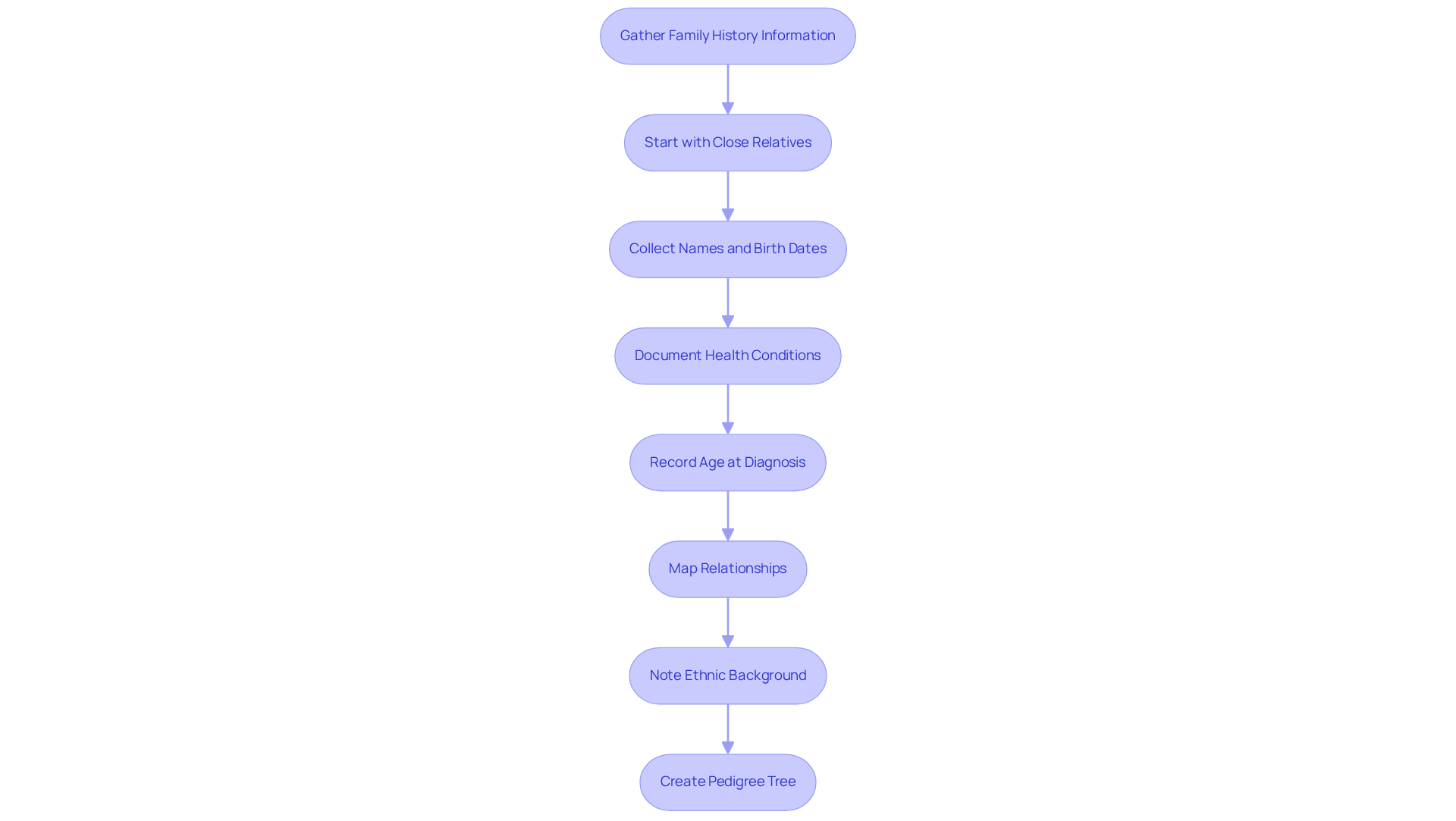 Create a Pedigree Tree: A Step-by-Step Guide for Counselors | TrakGene