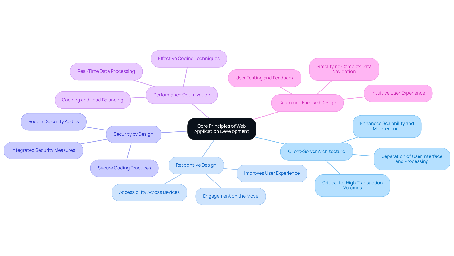 The central node represents the main topic, while each branch highlights a key principle. Follow the branches to explore how each principle contributes to effective web application development in finance. The central node represents the main topic, while each branch highlights a key principle. Follow the branches to explore how each principle contributes to effective web application development in finance.