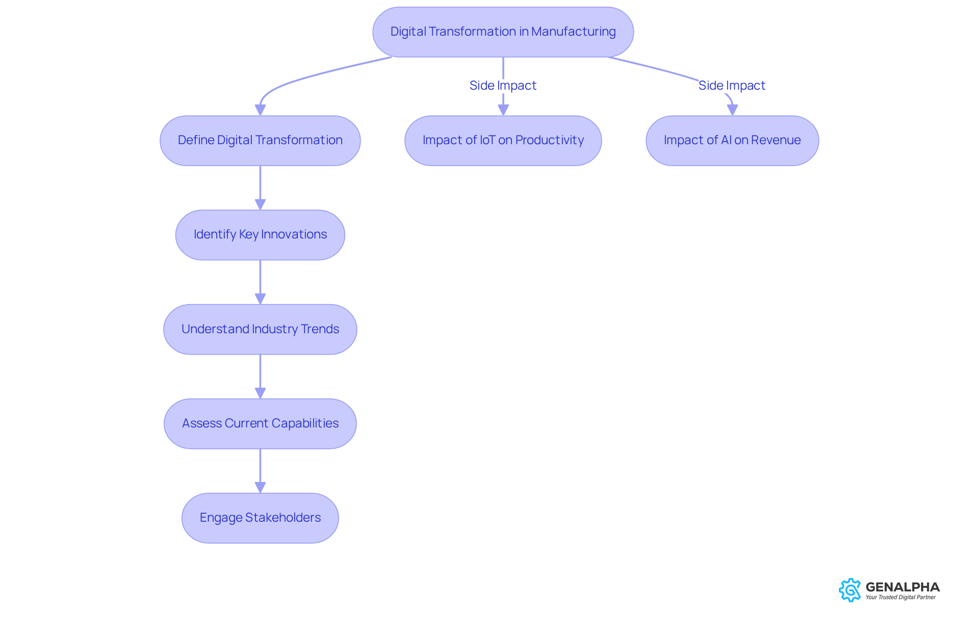 Master Manufacturing Industry Digital Transformation in 5 Steps