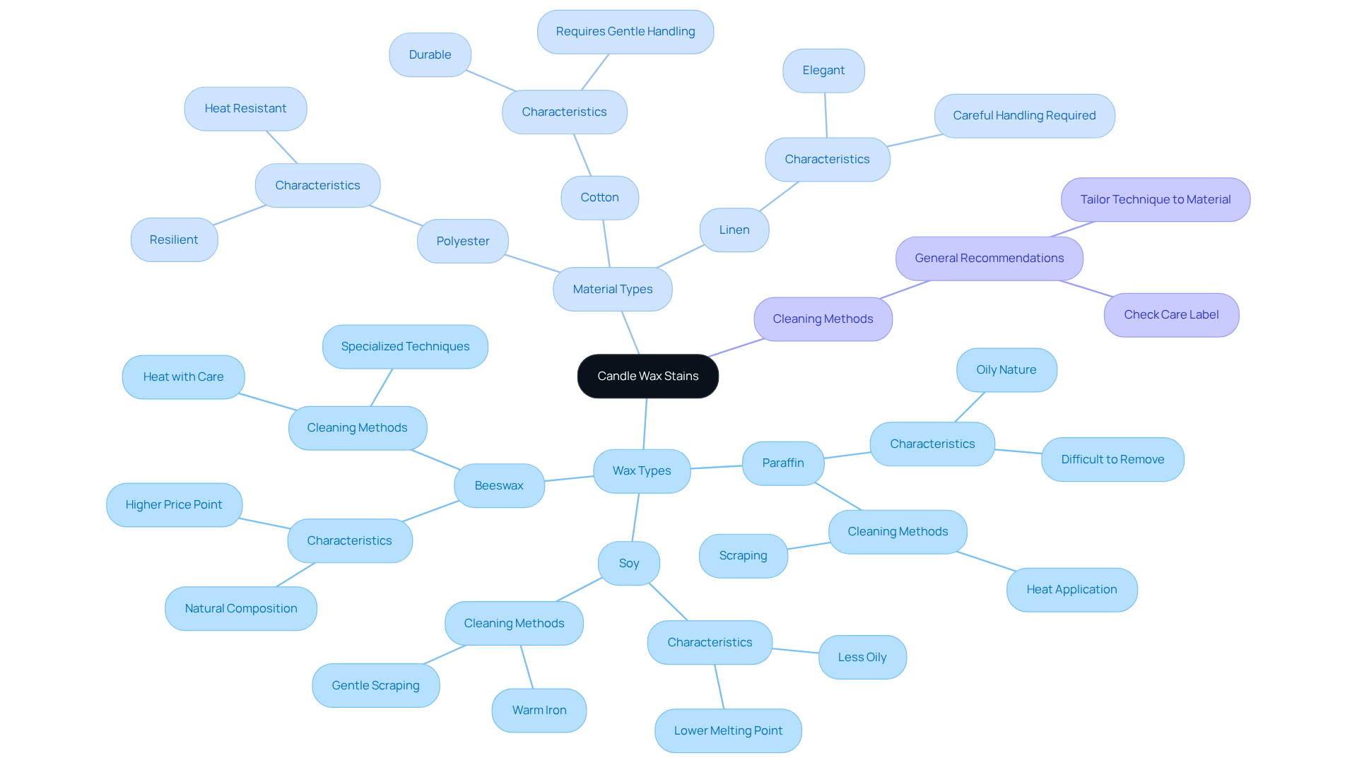 Start at the center with the main topic of candle wax stains. Follow the branches to explore different types of wax and materials, and see the recommended cleaning methods for each combination. This helps you understand how to tackle wax stains effectively based on the specific circumstances.