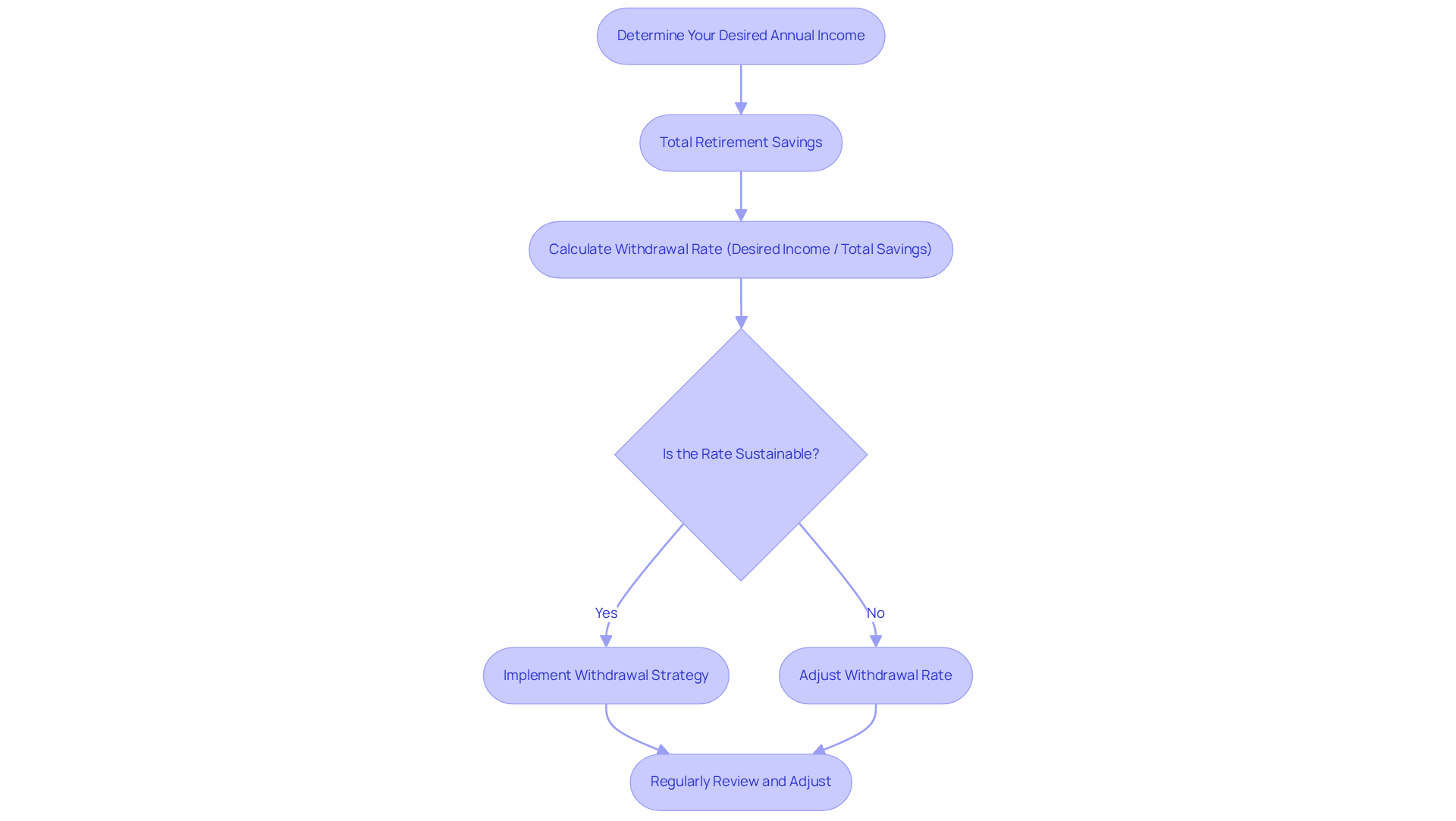 This flowchart guides you through the steps to find a safe withdrawal rate for your retirement savings. Start by figuring out how much money you need each year, then see how much you have saved. Calculate your withdrawal rate and check if it's sustainable. If it is, you can implement your strategy; if not, adjust your rate. Remember to review your plan regularly to keep it aligned with your financial situation. This flowchart guides you through the steps to find a safe withdrawal rate for your retirement savings. Start by figuring out how much money you need each year, then see how much you have saved. Calculate your withdrawal rate and check if it's sustainable. If it is, you can implement your strategy; if not, adjust your rate. Remember to review your plan regularly to keep it aligned with your financial situation.