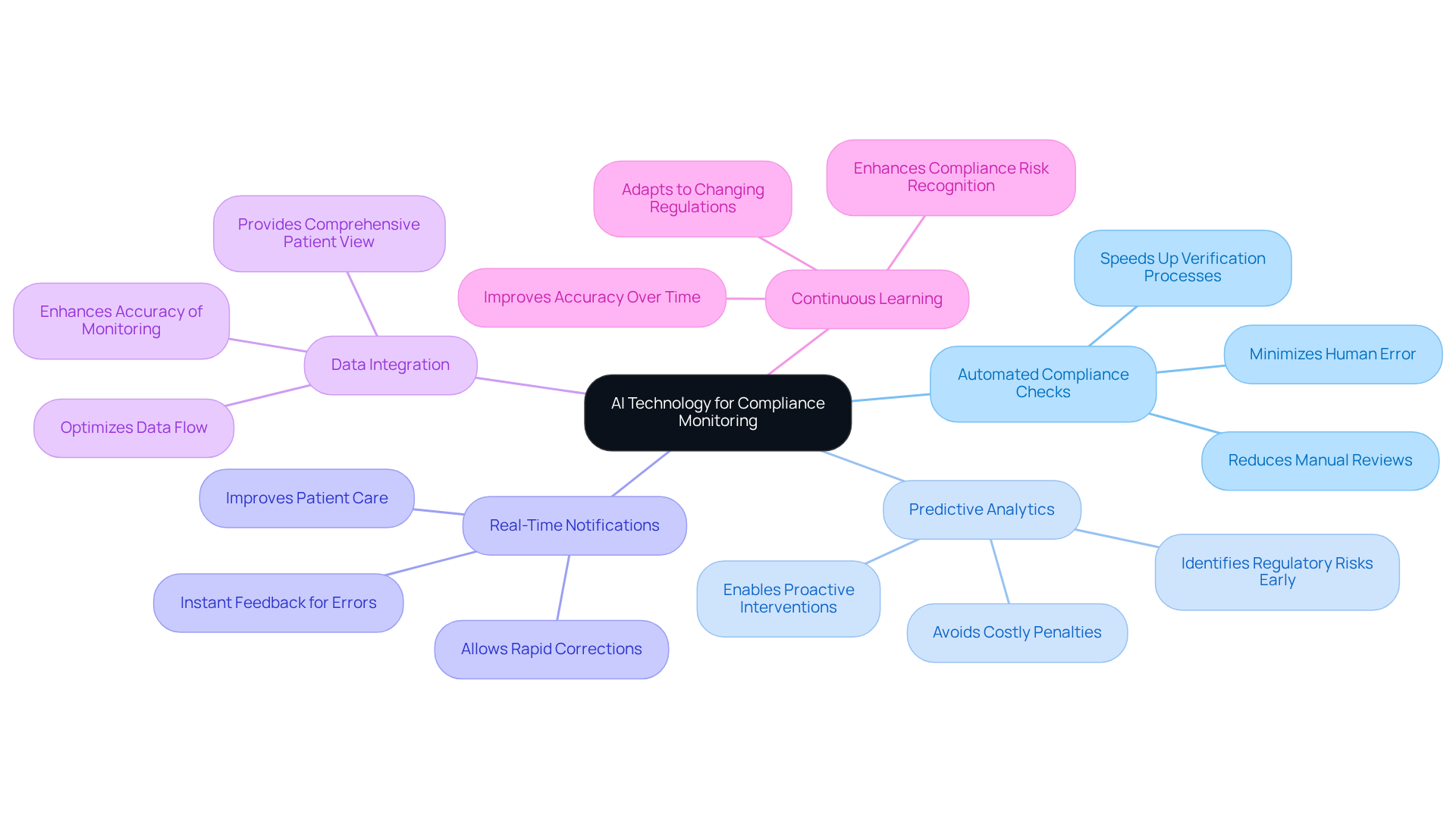 The central node represents the main theme of using AI for compliance. Each branch shows a key mechanism, and the sub-branches provide additional details or benefits related to that mechanism.