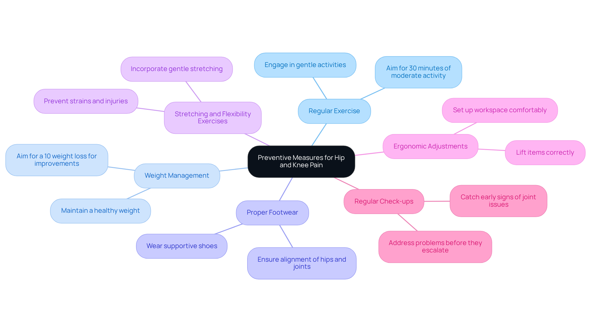 This mindmap shows various strategies to help prevent hip and knee pain. Each branch represents a different approach you can take, and the sub-branches provide additional tips or details about each strategy. Follow the branches to explore how each measure contributes to better joint health. This mindmap shows various strategies to help prevent hip and knee pain. Each branch represents a different approach you can take, and the sub-branches provide additional tips or details about each strategy. Follow the branches to explore how each measure contributes to better joint health.