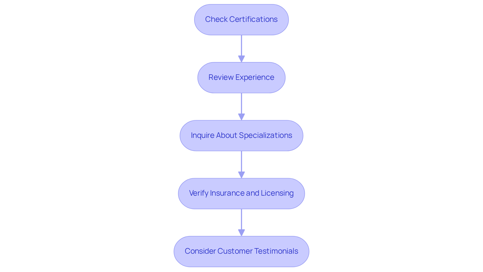 Each box represents a step in the evaluation process. Follow the arrows to see how to assess installers effectively, starting from certifications and moving through experience, specializations, insurance, and testimonials.