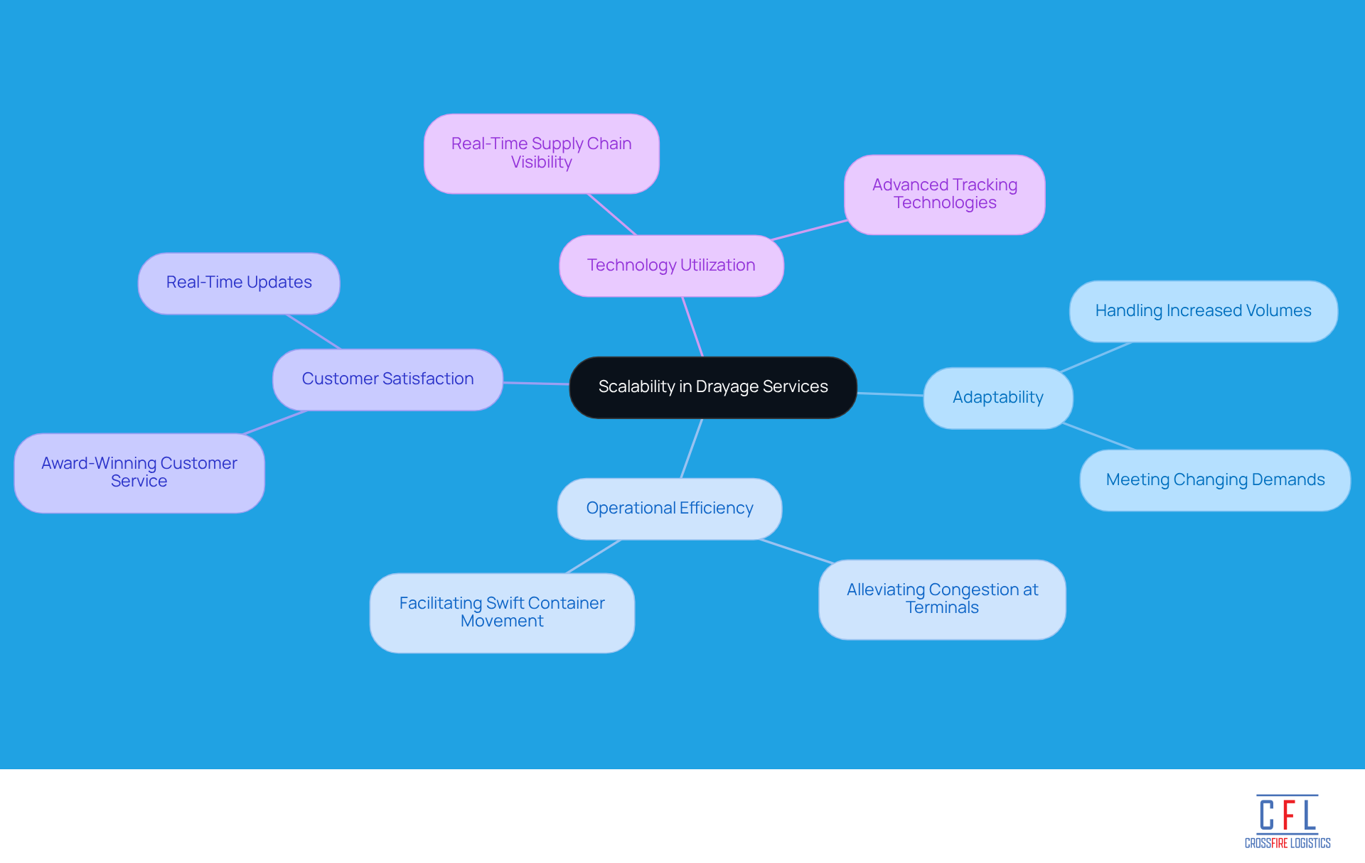 The central node represents the main theme of scalability, while the branches show key areas that contribute to effective drayage services. Each sub-point provides specific details on how these areas support business growth.