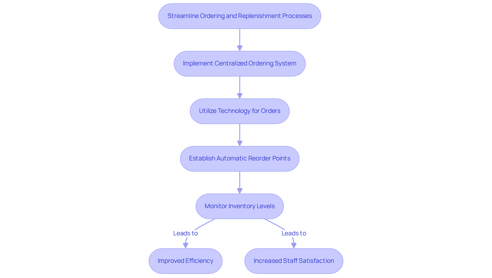 Follow the arrows to see how each step in the process connects. Each box represents a key action that helps improve the ordering and replenishment of scrub pants, ultimately leading to better efficiency and staff satisfaction.