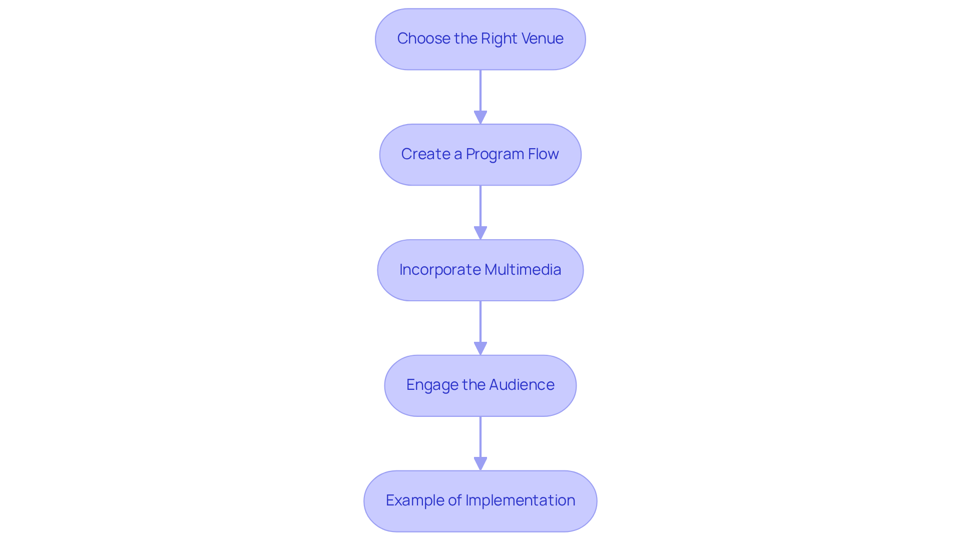 Each box represents a crucial step in planning an award ceremony. Follow the arrows to see how each guideline builds on the previous one to create a memorable event.