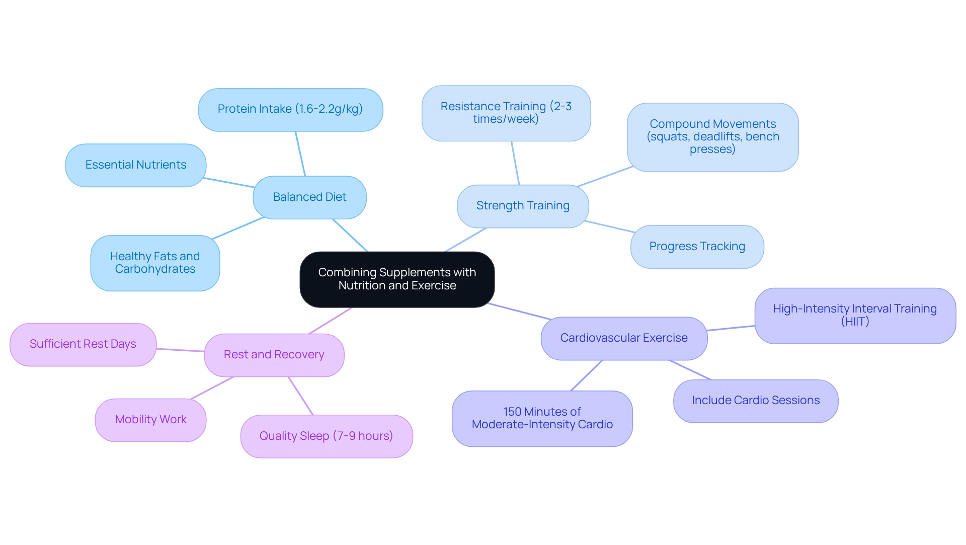 The center represents the main goal of combining supplements with nutrition and exercise. Each branch shows a key area to focus on, with further details to guide you in achieving your fitness objectives.