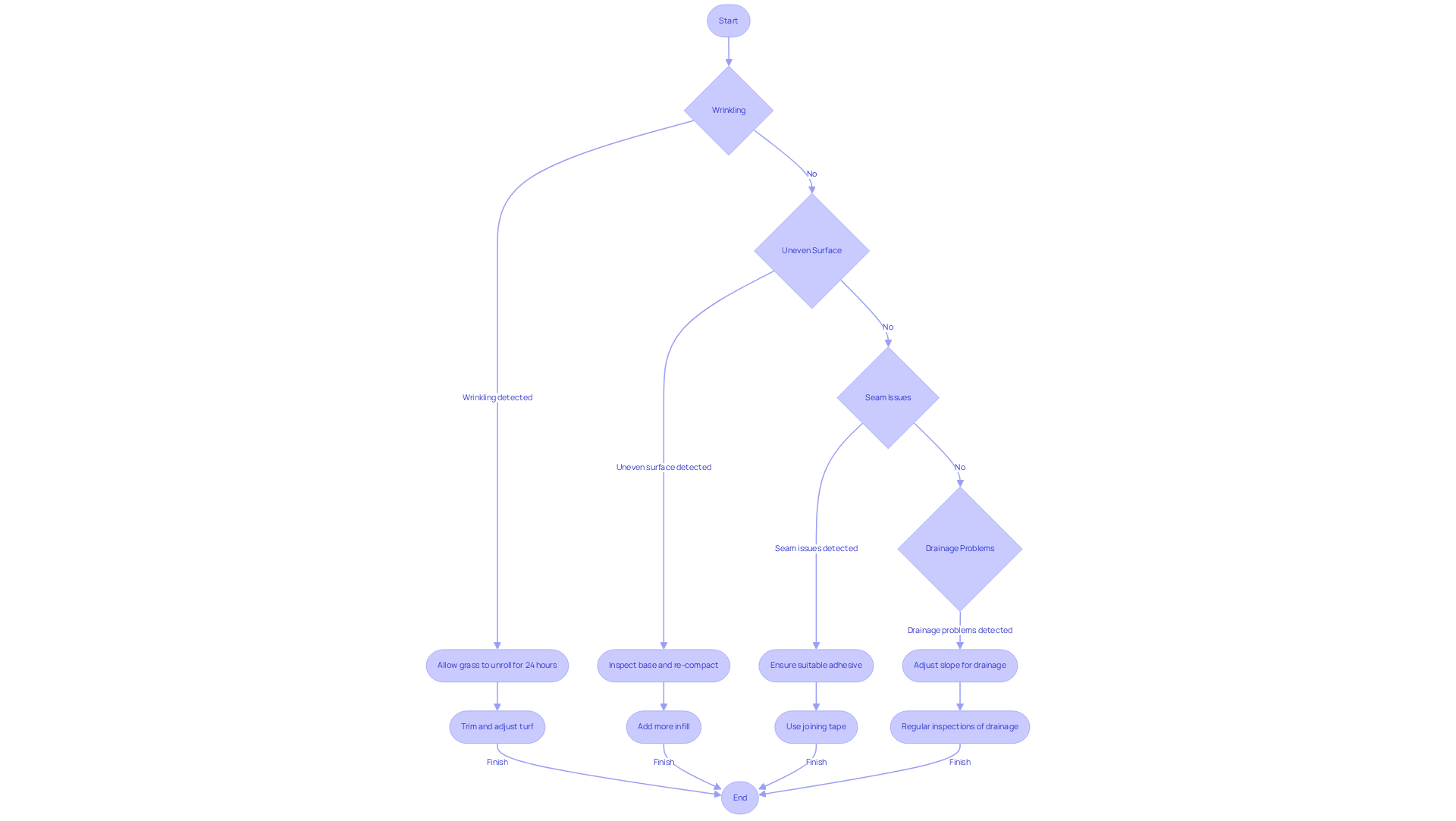 Each branch represents a specific problem you might encounter during installation. Follow the arrows to see the recommended steps to resolve each issue.
