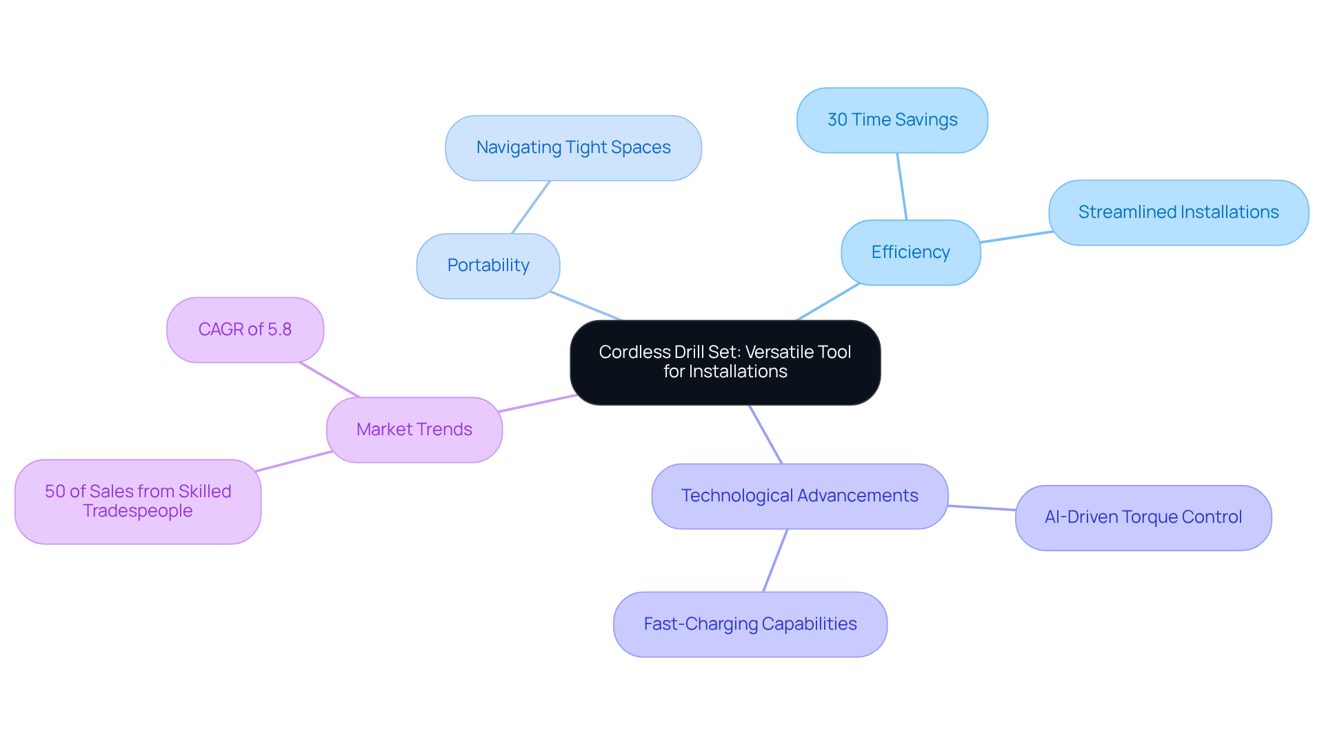 This mindmap illustrates the key benefits and statistics related to cordless drill sets. Each branch represents a different aspect, showing how they contribute to the efficiency and effectiveness of HVAC installations.