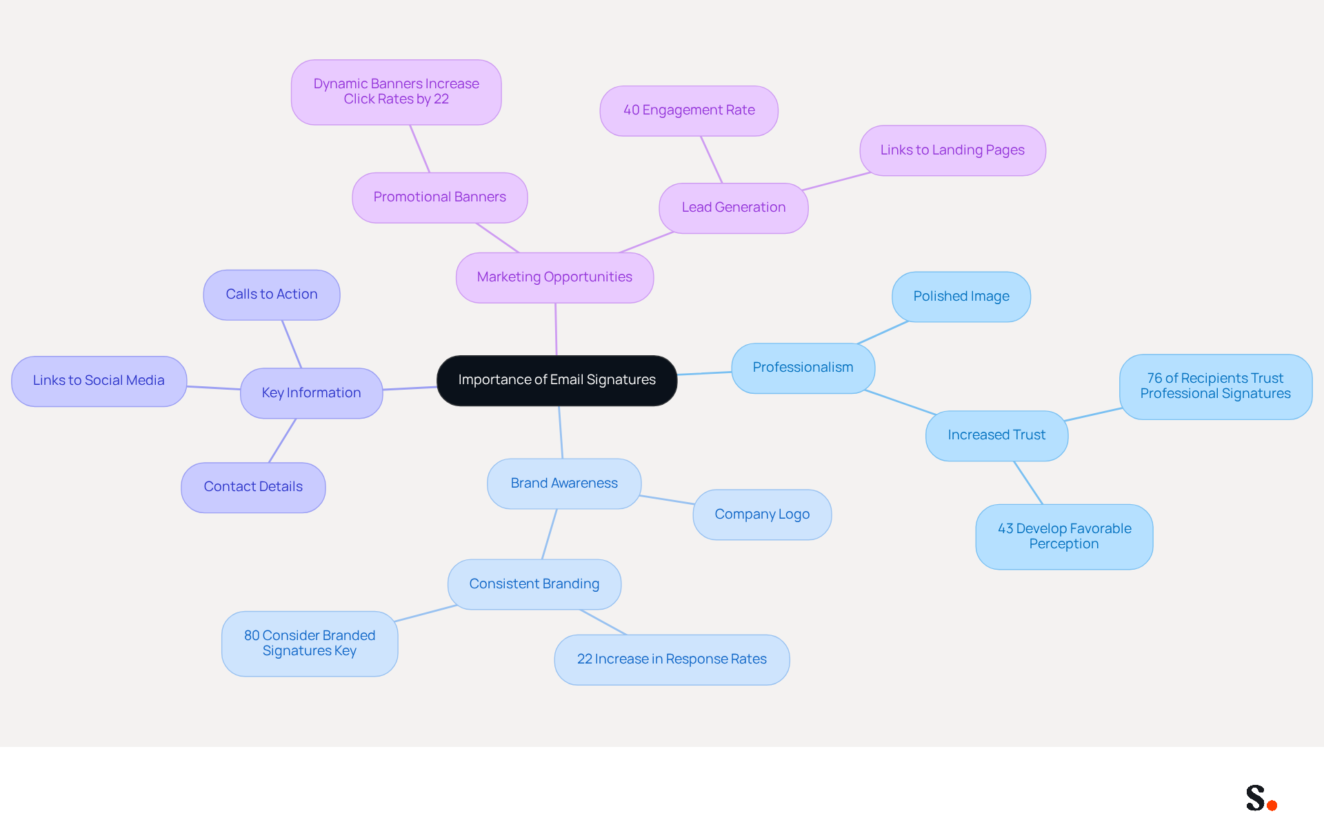 This mindmap illustrates the key benefits of email signatures. Start at the center to see why they matter, then explore each branch to discover how they enhance professionalism, promote your brand, provide essential information, and create marketing opportunities.