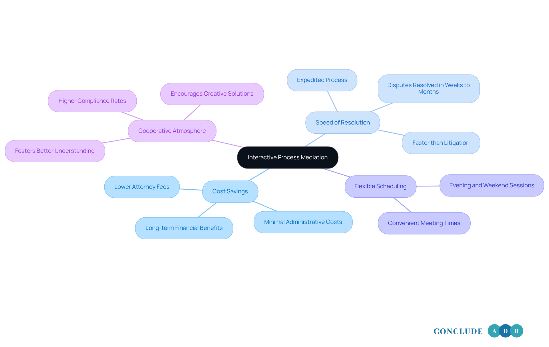 The central node represents the main idea of mediation, while the branches show its various advantages. Each branch highlights a specific benefit, making it easy to understand how mediation can save time and money.