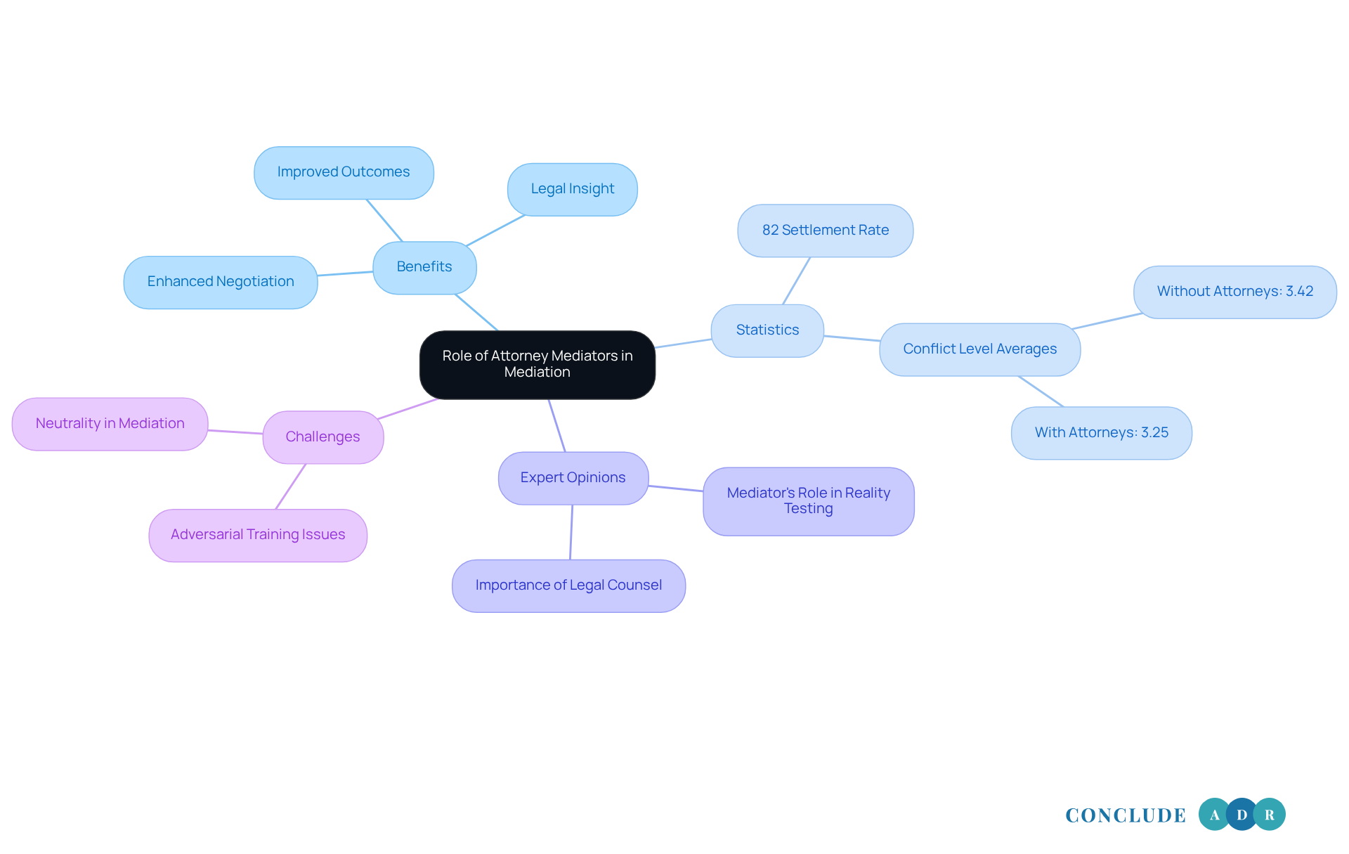 The central idea is the role of attorney mediators, with branches showing the benefits they bring, statistical evidence of their effectiveness, and insights from experts. Each branch represents a different aspect of how attorney mediators contribute to successful mediation. The central idea is the role of attorney mediators, with branches showing the benefits they bring, statistical evidence of their effectiveness, and insights from experts. Each branch represents a different aspect of how attorney mediators contribute to successful mediation.