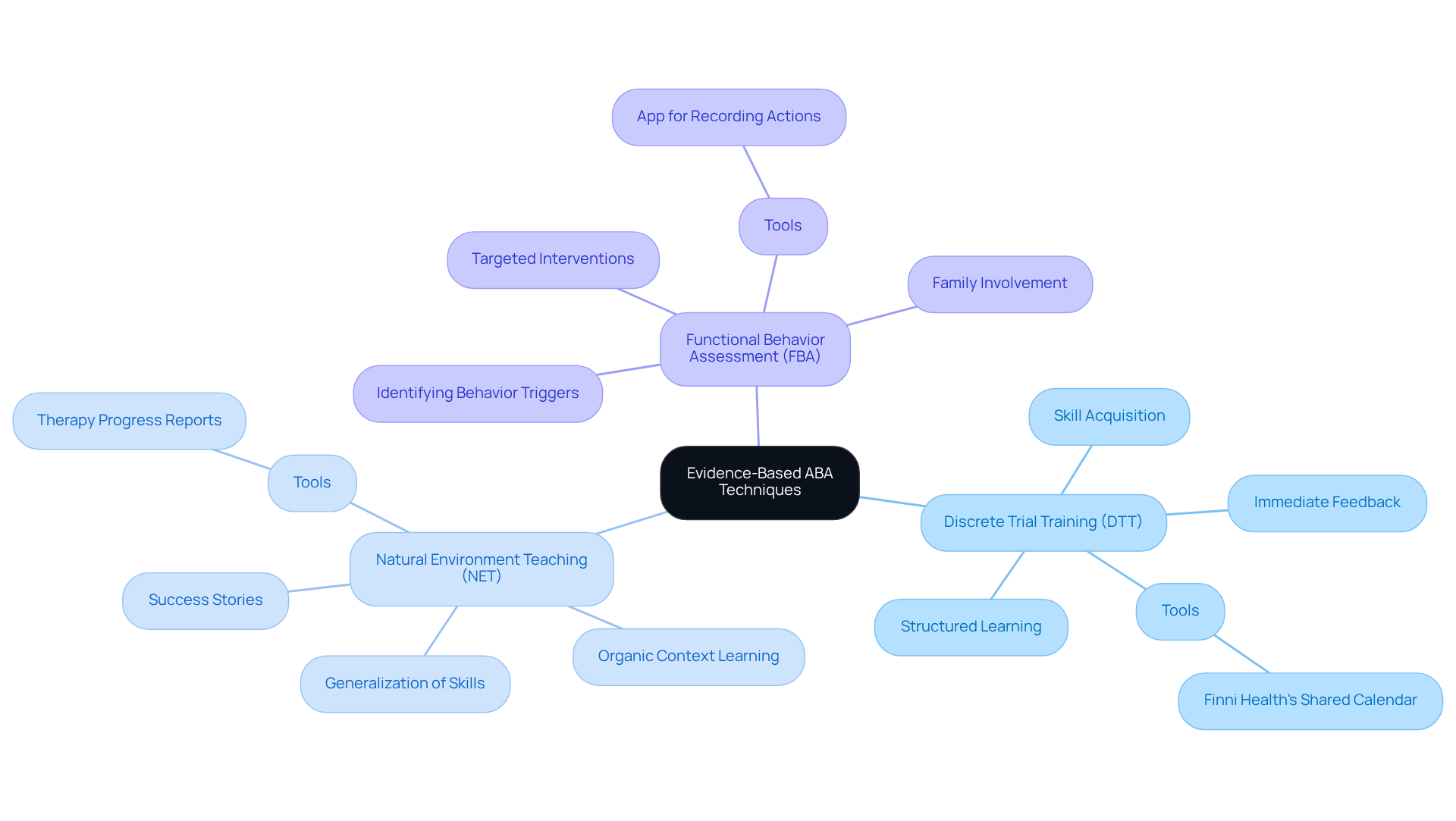 This mindmap shows various techniques used in ABA therapy. Starting from the center, you can explore each method and its benefits, helping you understand how they contribute to your child's development. This mindmap shows various techniques used in ABA therapy. Starting from the center, you can explore each method and its benefits, helping you understand how they contribute to your child's development.