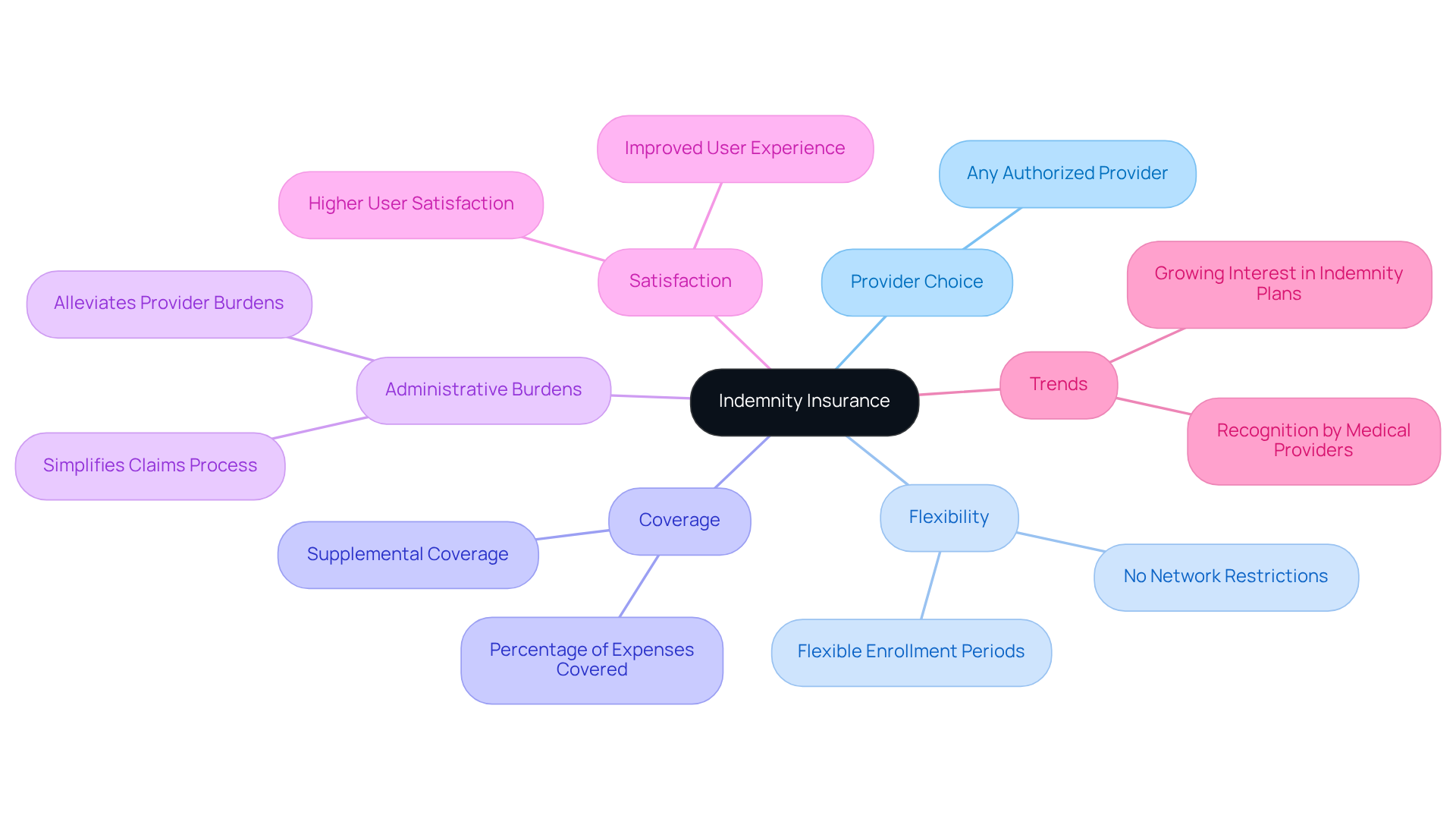 Start at the center with the main idea of indemnity insurance, then follow the branches to explore its benefits and trends. Each branch represents a key aspect of how indemnity insurance works and its impact on users and providers.