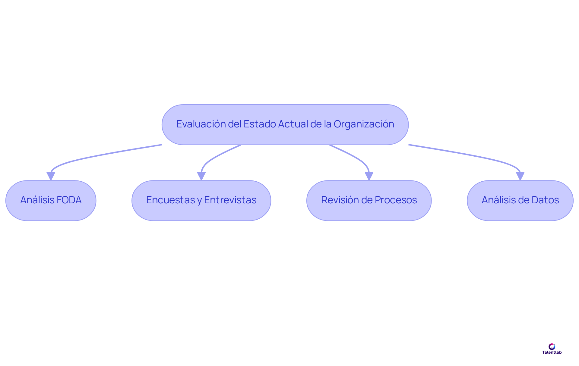 Este diagrama muestra los pasos necesarios para evaluar el estado actual de tu organización. Cada cuadro representa un elemento clave en el diagnóstico, y las flechas indican cómo cada paso se conecta con el siguiente para guiar la transformación empresarial. Este diagrama muestra los pasos necesarios para evaluar el estado actual de tu organización. Cada cuadro representa un elemento clave en el diagnóstico, y las flechas indican cómo cada paso se conecta con el siguiente para guiar la transformación empresarial.