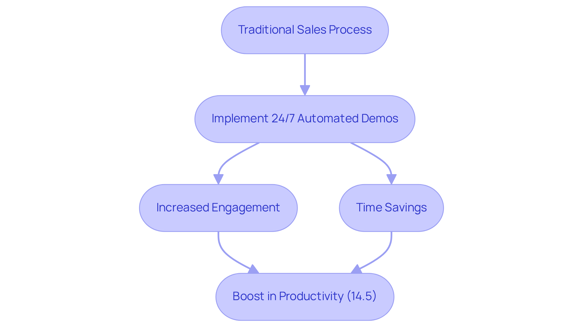 This flowchart shows how moving from traditional sales methods to automated demos can lead to better engagement and significant time savings, ultimately boosting productivity by 14.5%. Follow the arrows to see how each step contributes to the overall transformation.