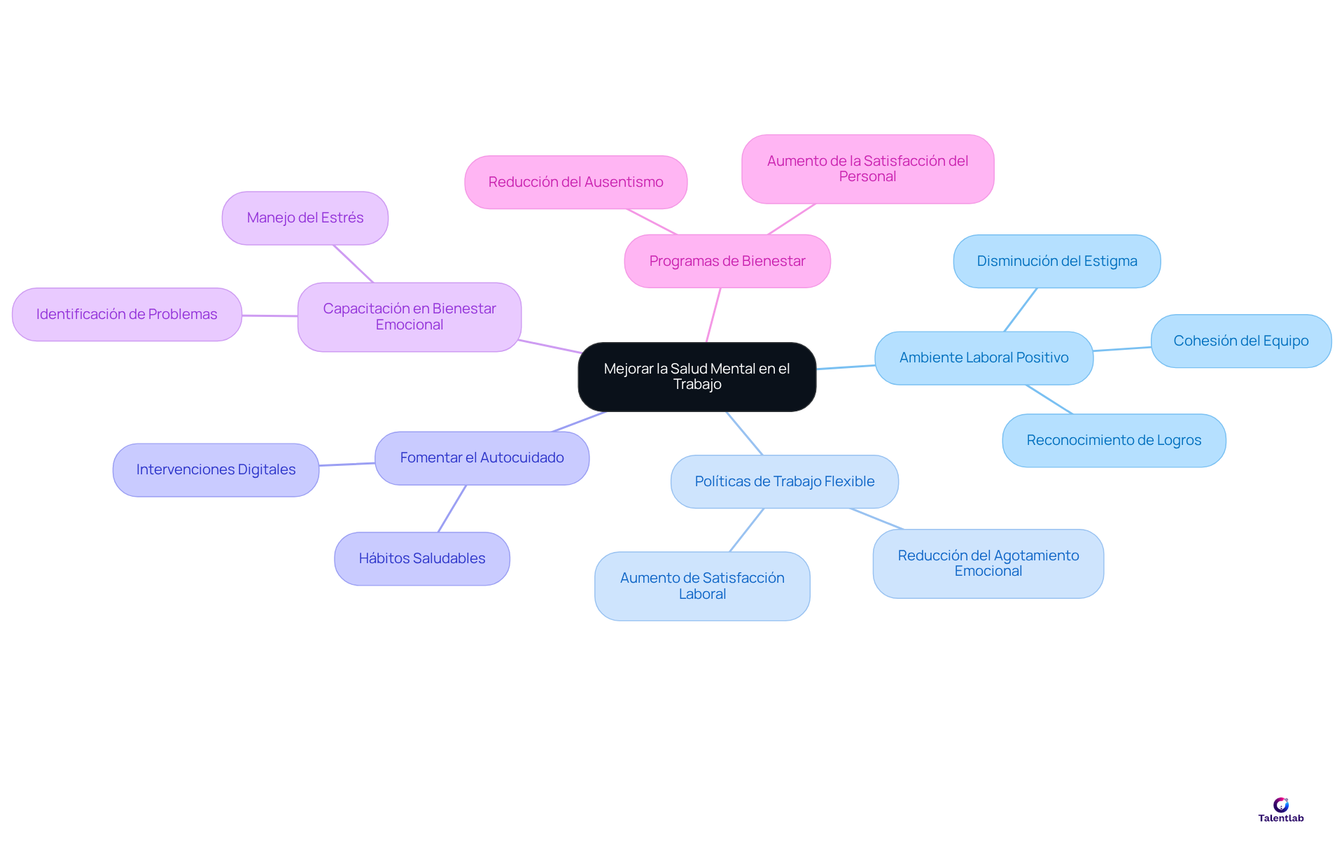 El nodo central representa el objetivo de mejorar la salud mental, y cada rama muestra una estrategia específica. Las sub-ramas explican cómo cada estrategia contribuye al bienestar de los empleados. ¡Explora cada rama para entender cómo puedes implementar estas ideas en tu organización!