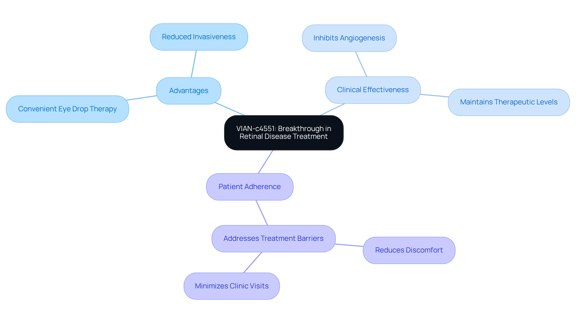 The central node represents the new treatment, and the branches show its advantages and effectiveness. Each color-coded branch helps you quickly identify different aspects of the treatment.