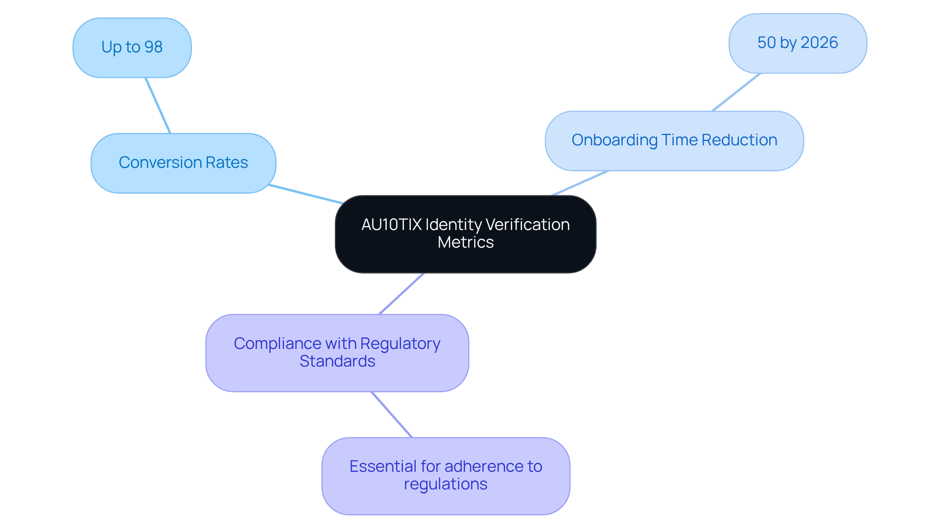 The central node represents AU10TIX's focus on identity verification. Each branch shows a key metric, with descriptions explaining their importance in the onboarding process for gaming companies.