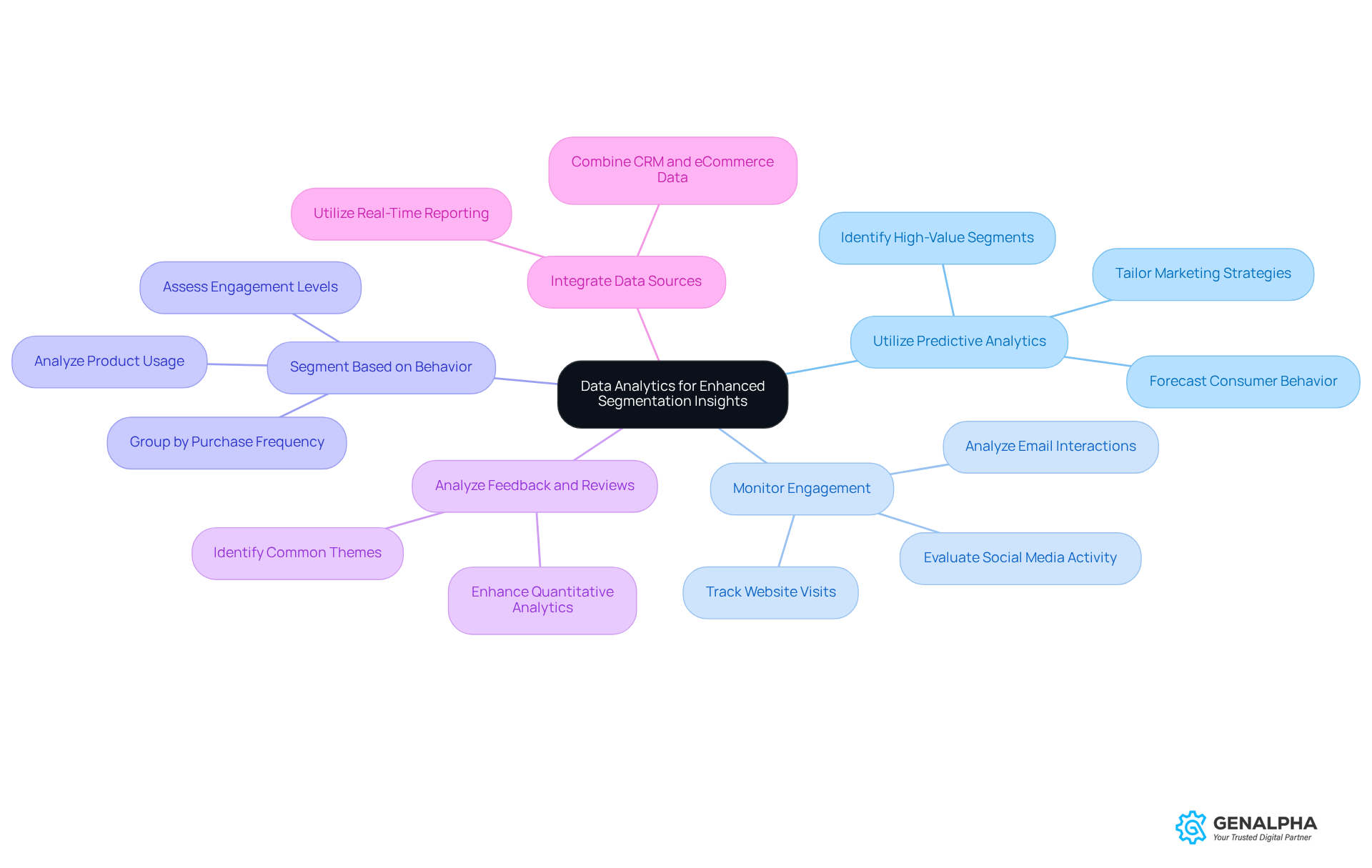 This mindmap starts with the central idea of using data analytics to improve how we understand our clients. Each branch represents a different strategy, showing how they connect to the main goal of better segmentation. Follow the branches to see specific actions and benefits that can help manufacturers tailor their marketing efforts.