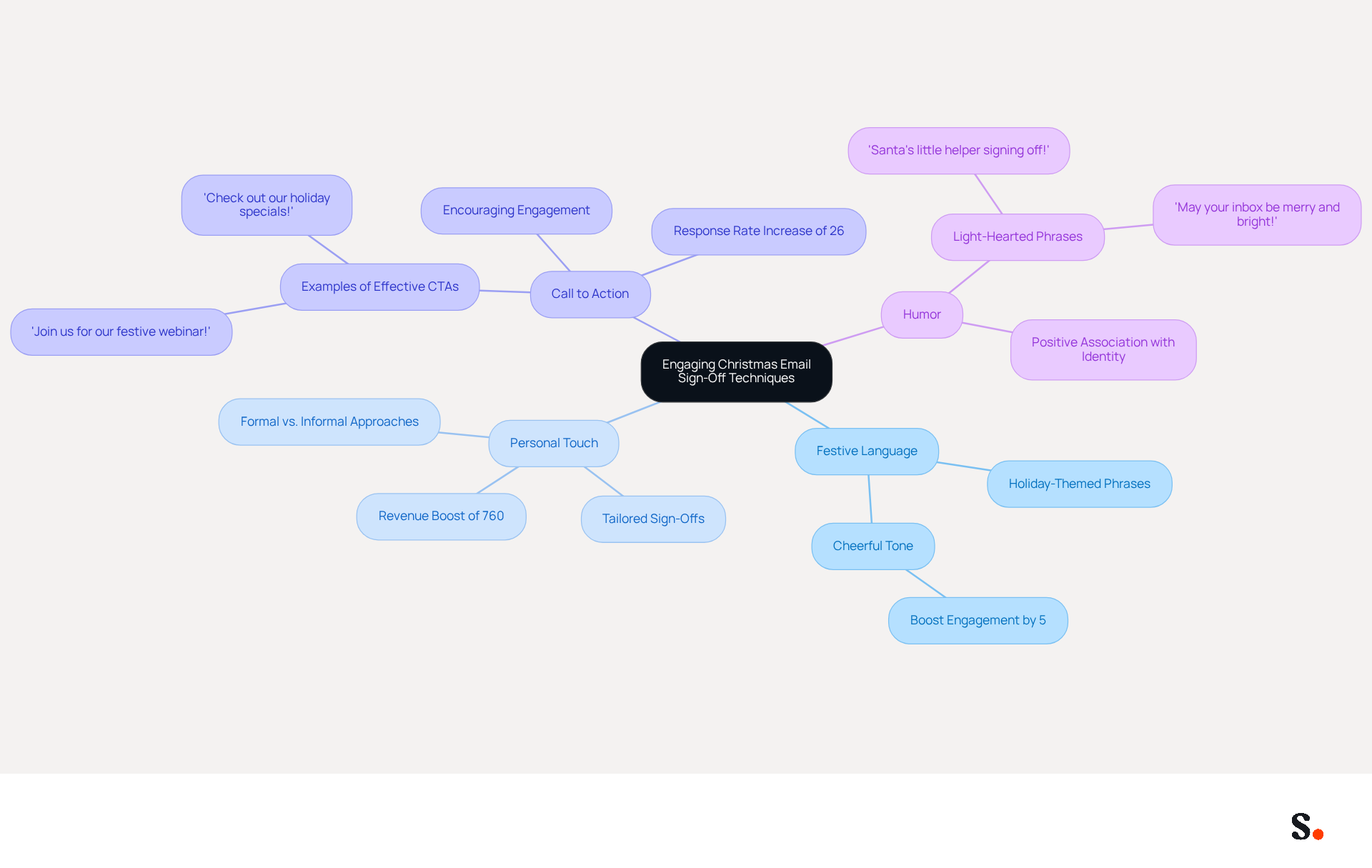 This mindmap shows different techniques for making your Christmas email sign-offs more engaging. Each branch represents a strategy, and the sub-branches explain how these strategies can improve your email's effectiveness. Follow the branches to see how each technique can help you connect better with your audience during the festive season. This mindmap shows different techniques for making your Christmas email sign-offs more engaging. Each branch represents a strategy, and the sub-branches explain how these strategies can improve your email's effectiveness. Follow the branches to see how each technique can help you connect better with your audience during the festive season.