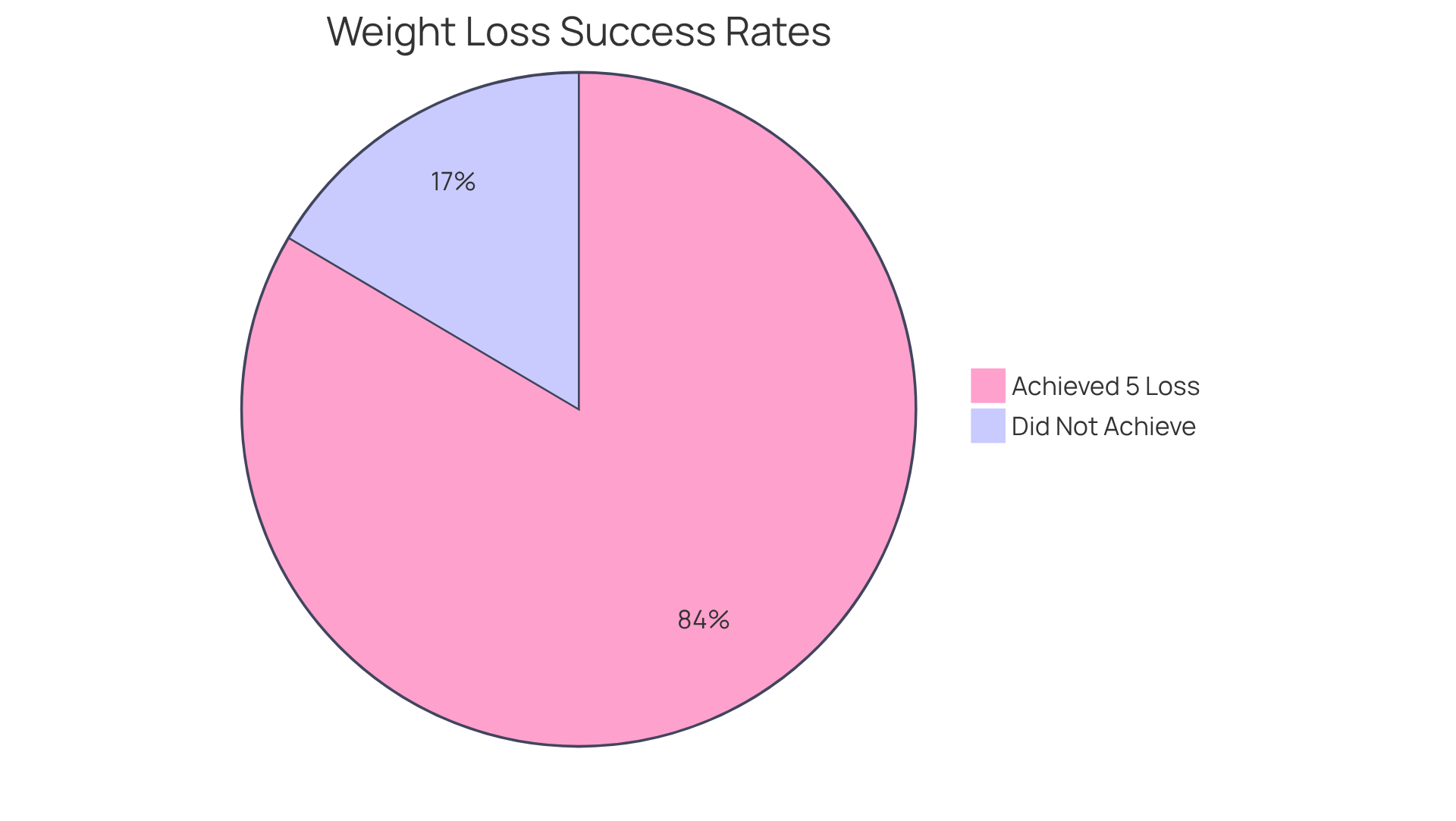 This chart shows how many people in weight loss programs achieved significant results. The green slice represents those who lost 5% or more of their body mass, while the red slice shows those who didn't reach that goal. The bigger the green slice, the more effective the program has been!