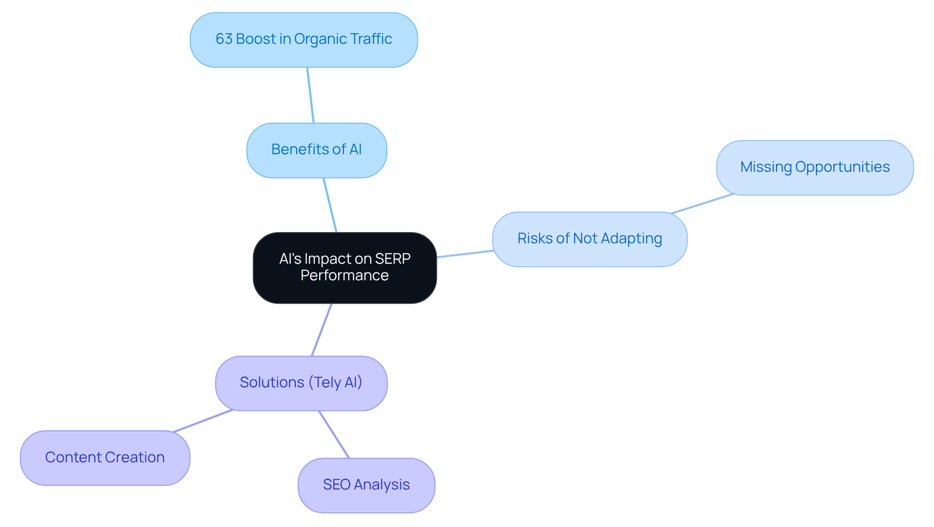 The central node represents the main topic, while the branches show the benefits, risks, and solutions related to AI in SERP audits. Each branch helps you understand how these elements connect to the overall theme. The central node represents the main topic, while the branches show the benefits, risks, and solutions related to AI in SERP audits. Each branch helps you understand how these elements connect to the overall theme.