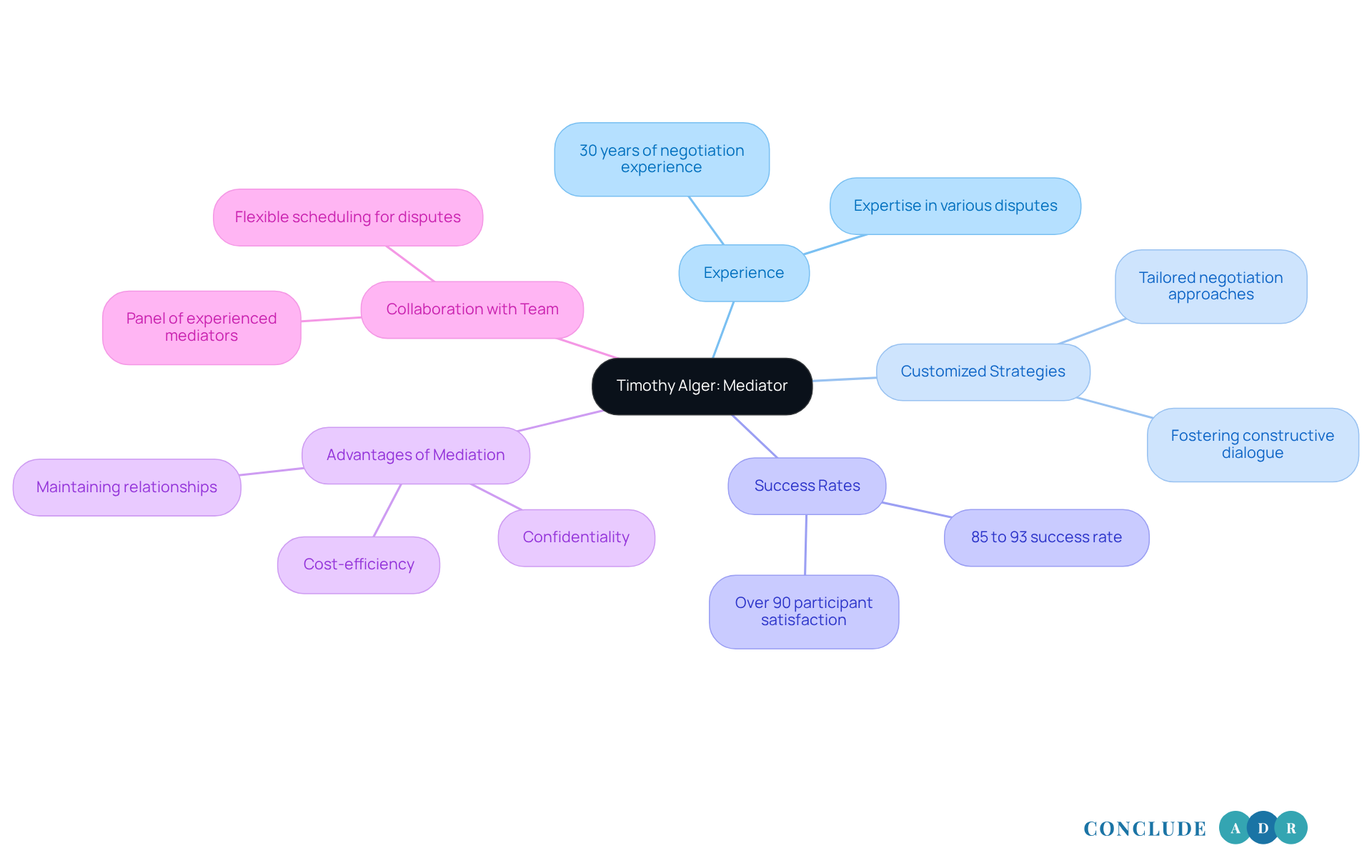 The central node represents Timothy Alger, and each branch highlights a different aspect of his mediation practice. Follow the branches to explore his experience, strategies, and the benefits of his approach. The central node represents Timothy Alger, and each branch highlights a different aspect of his mediation practice. Follow the branches to explore his experience, strategies, and the benefits of his approach.