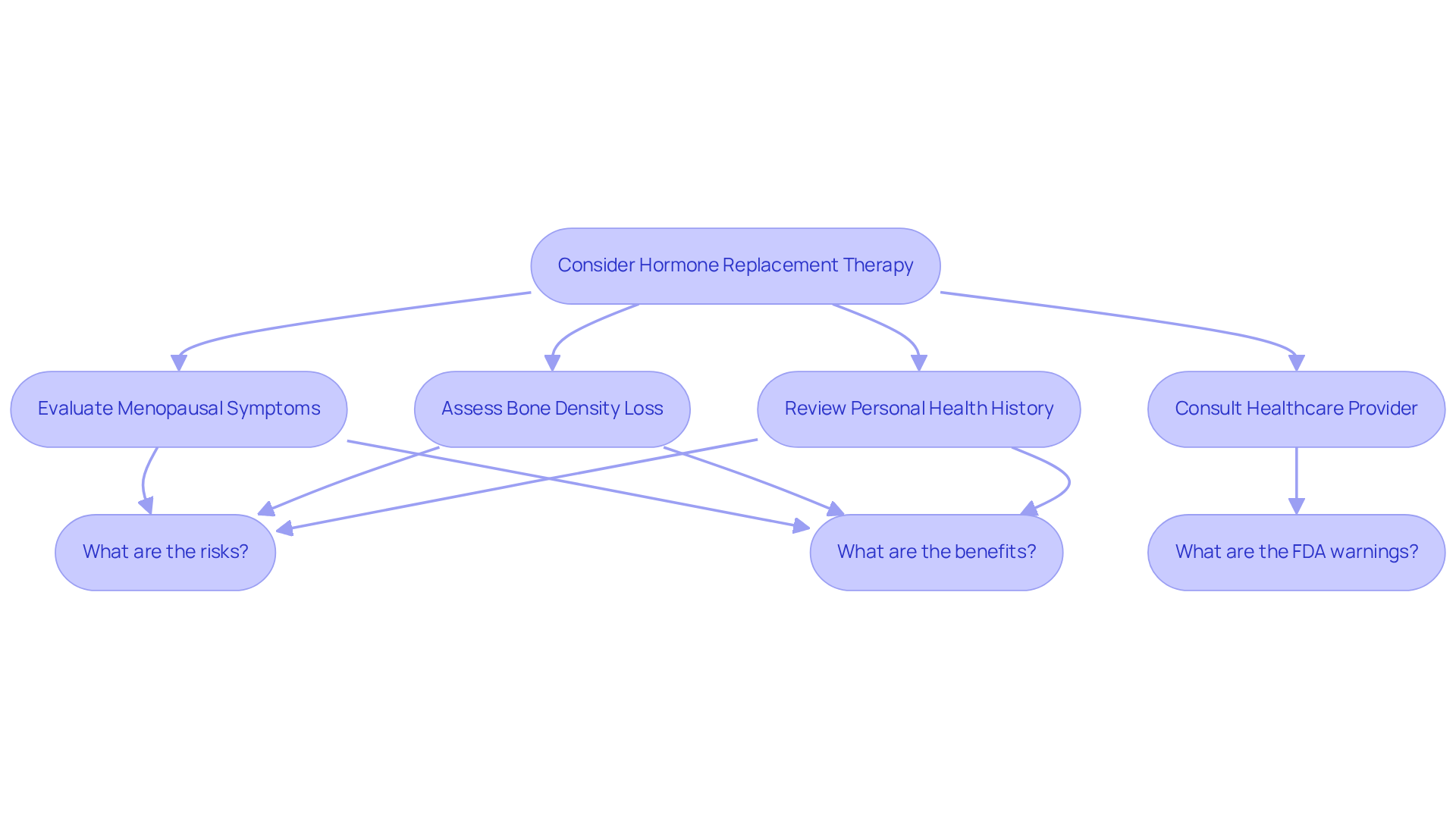 This flowchart guides you through the important steps to consider when thinking about hormone replacement therapy. Start at the top and follow the arrows to see what factors to evaluate and what questions to ask your healthcare provider.