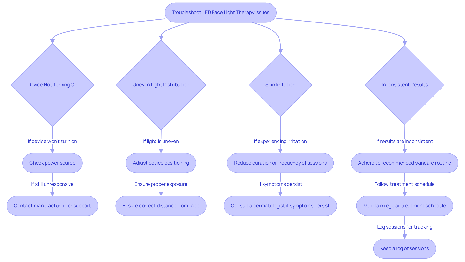 Follow the flow from the main issue to the recommended actions. Each box represents a common problem, and the arrows guide you to the steps you can take to resolve it.
