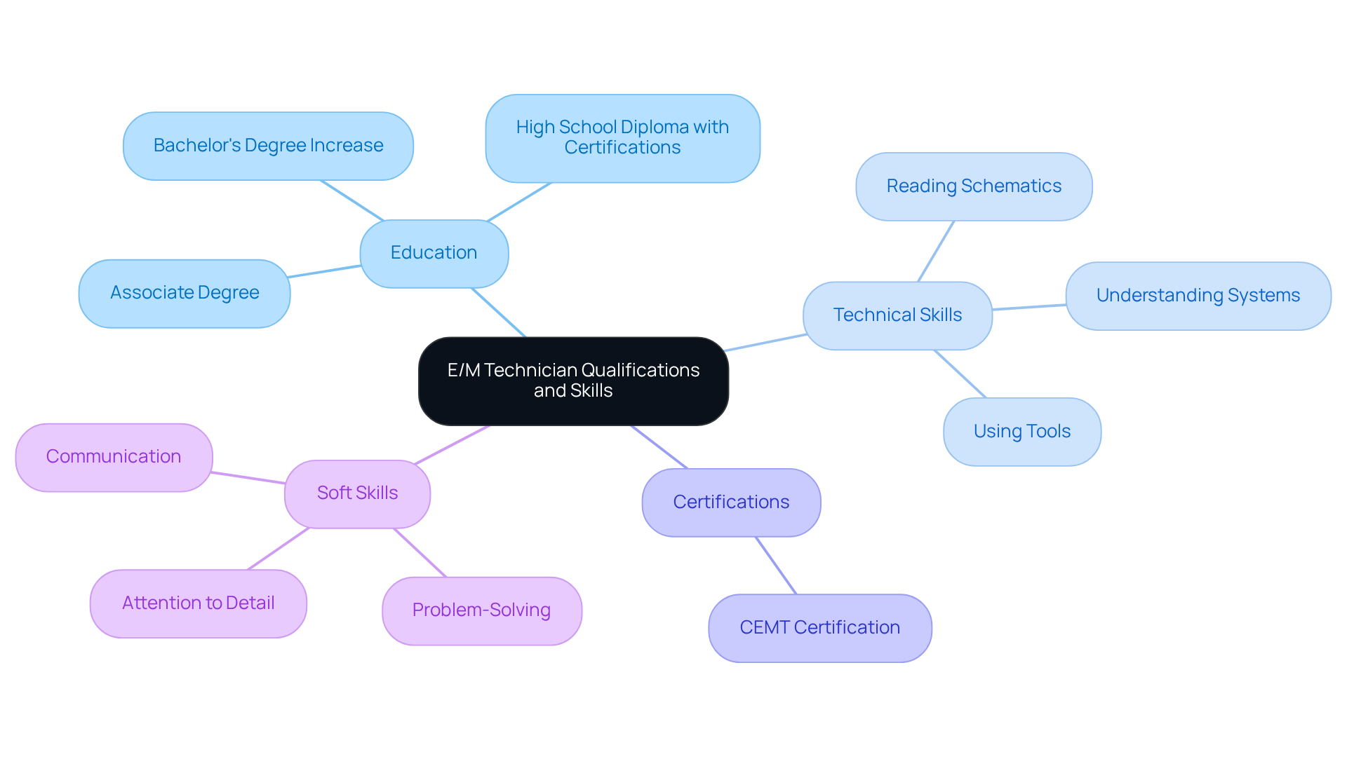 The central node represents the overall qualifications needed for E/M Technicians. Each branch shows a category of skills or education, with sub-branches detailing specific requirements or examples. This layout helps you visualize how different aspects contribute to becoming a qualified technician. The central node represents the overall qualifications needed for E/M Technicians. Each branch shows a category of skills or education, with sub-branches detailing specific requirements or examples. This layout helps you visualize how different aspects contribute to becoming a qualified technician.