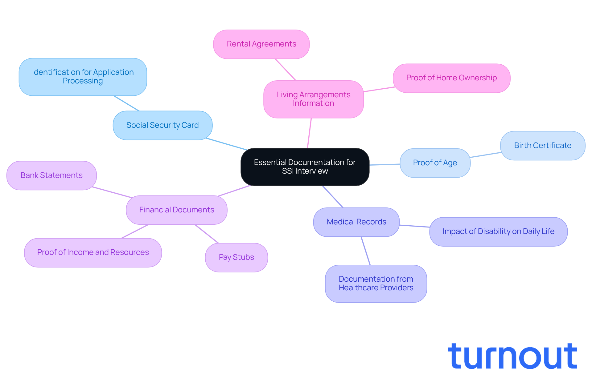 The center represents the SSI interview, and each branch shows a type of document you need. Follow the branches to see what specific items you should gather for your interview.