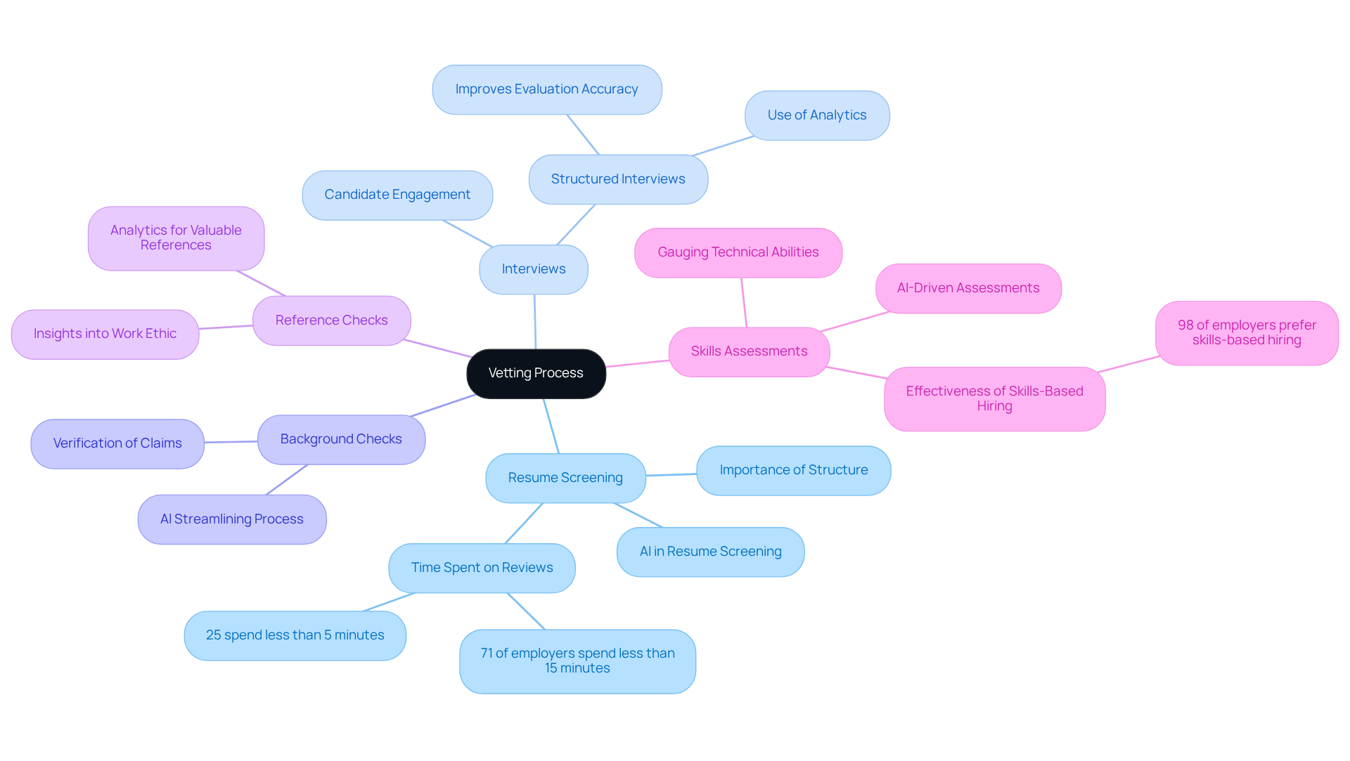 What Does It Mean to Vet a Candidate in Recruitment? - Techneeds