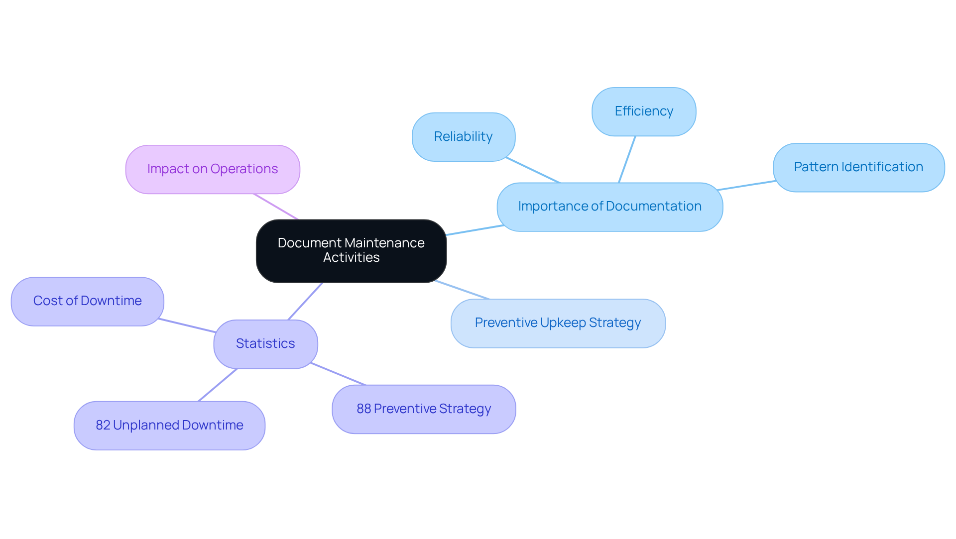 This mindmap starts with the main idea of documenting maintenance activities. Each branch represents a key aspect of the topic, showing how they connect and contribute to effective management of lift truck power sources.