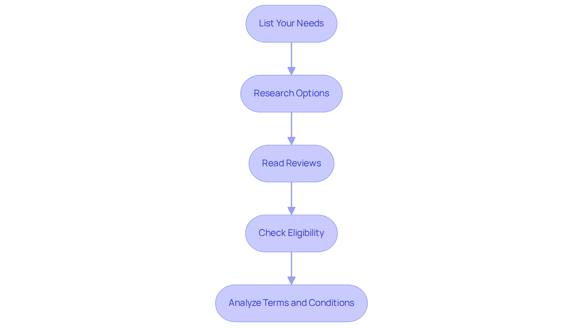 Each box represents a step in the evaluation process. Follow the arrows from top to bottom to see how to effectively compare credit card options. Each box represents a step in the evaluation process. Follow the arrows from top to bottom to see how to effectively compare credit card options.