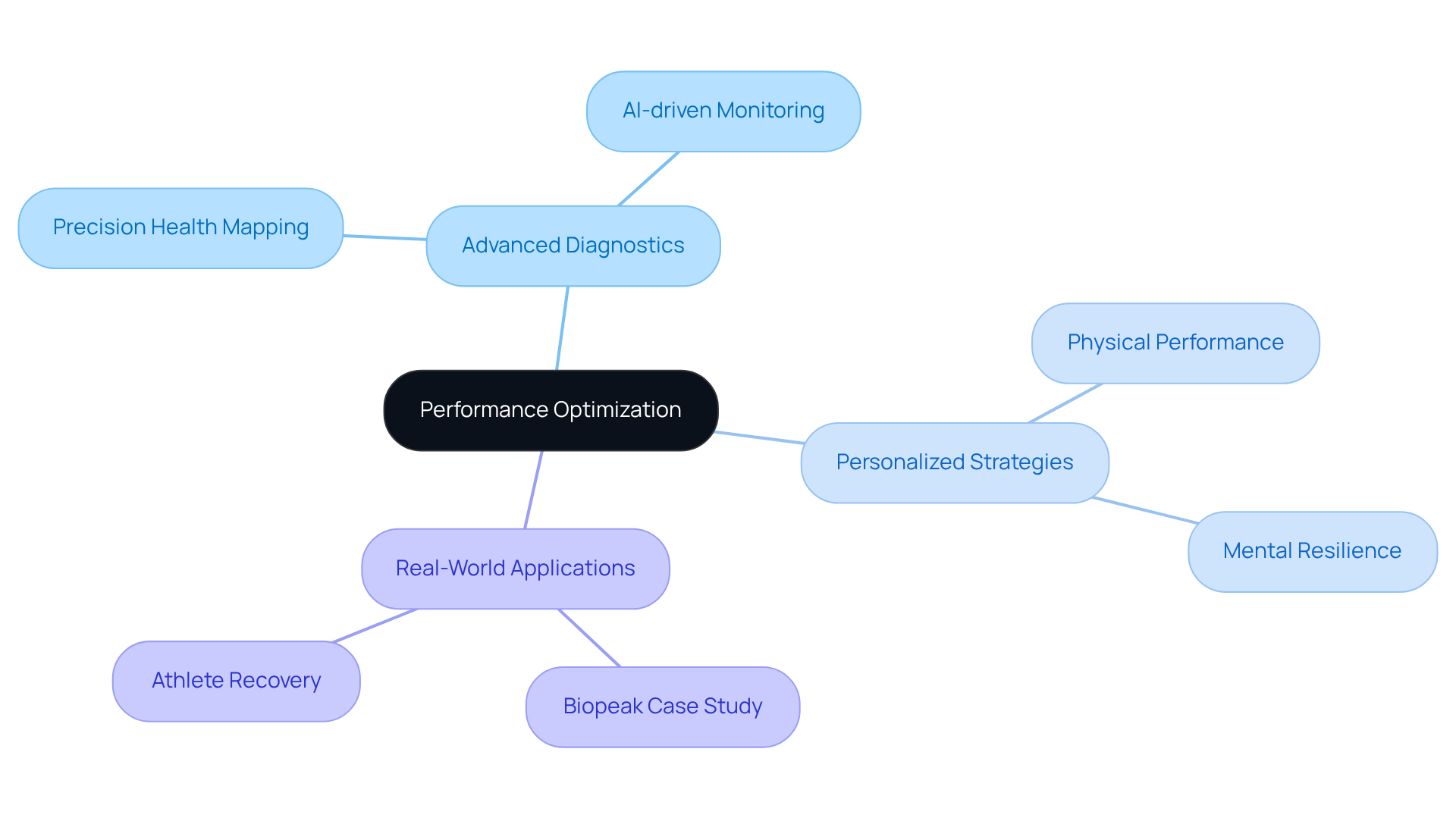 Start at the center with the main idea of performance optimization. Follow the branches to explore how diagnostics, strategies, and real-world examples connect and contribute to enhanced physical and mental capabilities.