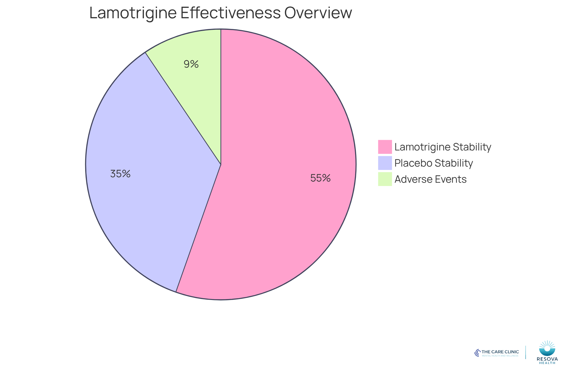 Each slice of the pie shows how effective lamotrigine is compared to placebo in keeping individuals stable, as well as the rates of adverse events. A larger slice means a better outcome for patients. Each slice of the pie shows how effective lamotrigine is compared to placebo in keeping individuals stable, as well as the rates of adverse events. A larger slice means a better outcome for patients.