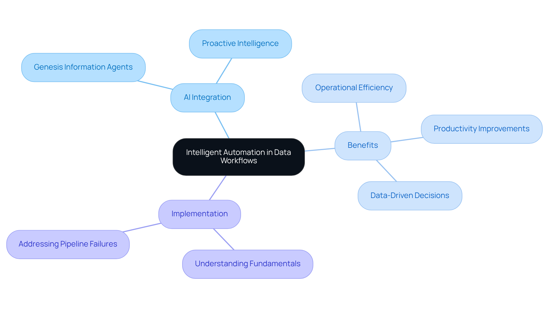 The central node represents the main topic, while the branches show different aspects of intelligent automation, including its benefits and specific technologies. Each color-coded branch helps you navigate through the information easily. The central node represents the main topic, while the branches show different aspects of intelligent automation, including its benefits and specific technologies. Each color-coded branch helps you navigate through the information easily.