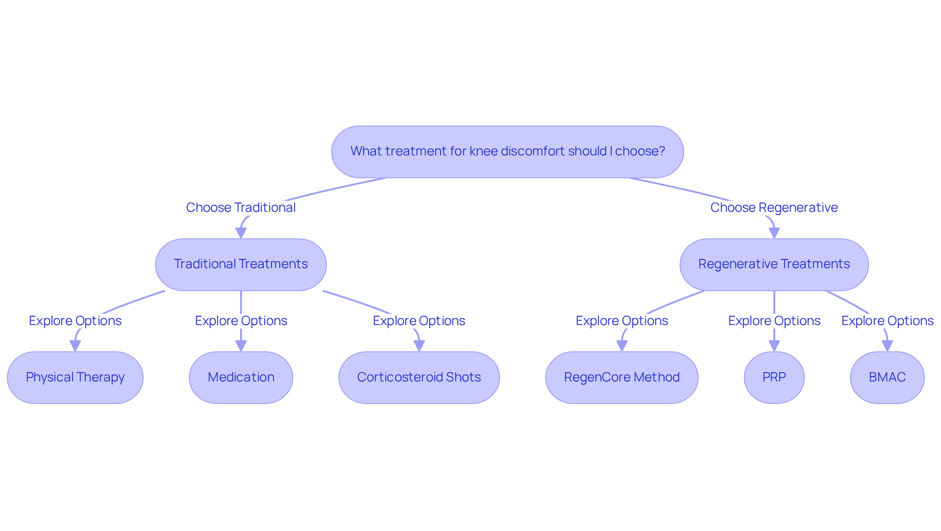 This flowchart helps you navigate your options for knee discomfort treatments. Start at the top and follow the branches to see traditional methods on one side and regenerative methods on the other. Each treatment option includes key points about effectiveness and recovery, guiding you to make an informed choice. This flowchart helps you navigate your options for knee discomfort treatments. Start at the top and follow the branches to see traditional methods on one side and regenerative methods on the other. Each treatment option includes key points about effectiveness and recovery, guiding you to make an informed choice.