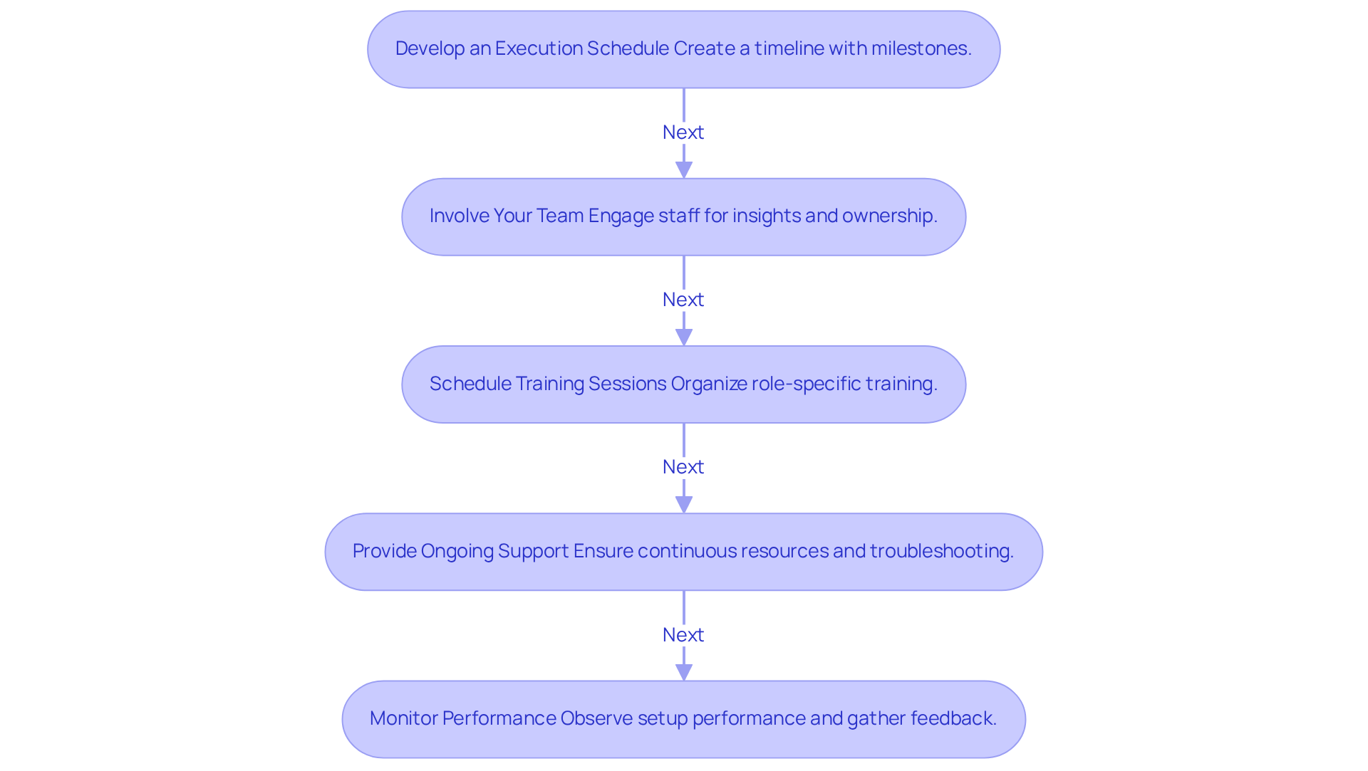 Each box represents a crucial step in the implementation process. Follow the arrows to see the order in which actions should be taken, ensuring a smooth transition to the new system.
